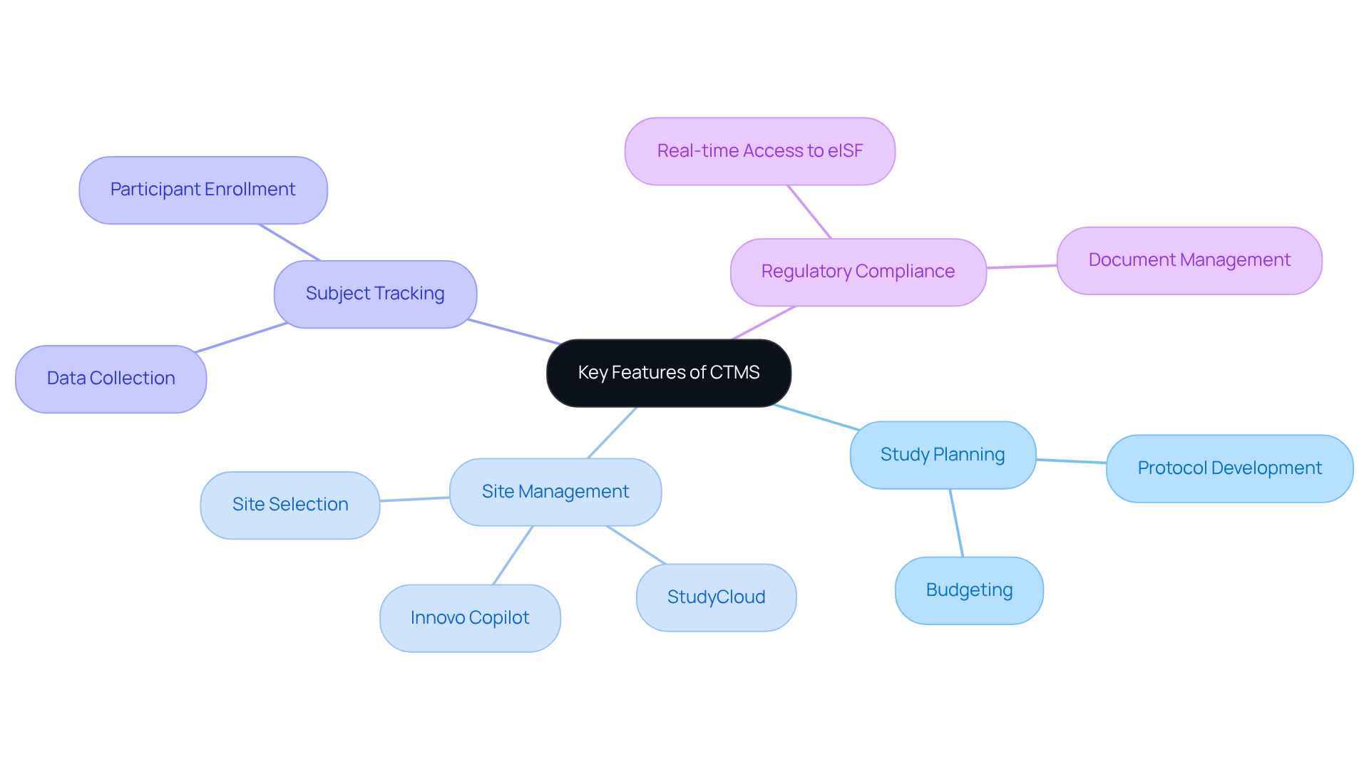 This mindmap starts with the central idea of CTMS features. Each branch represents a key feature, and the sub-branches detail specific tools or functionalities related to that feature. Follow the branches to explore how each aspect contributes to the overall efficiency and compliance of clinical trials. This mindmap starts with the central idea of CTMS features. Each branch represents a key feature, and the sub-branches detail specific tools or functionalities related to that feature. Follow the branches to explore how each aspect contributes to the overall efficiency and compliance of clinical trials.
