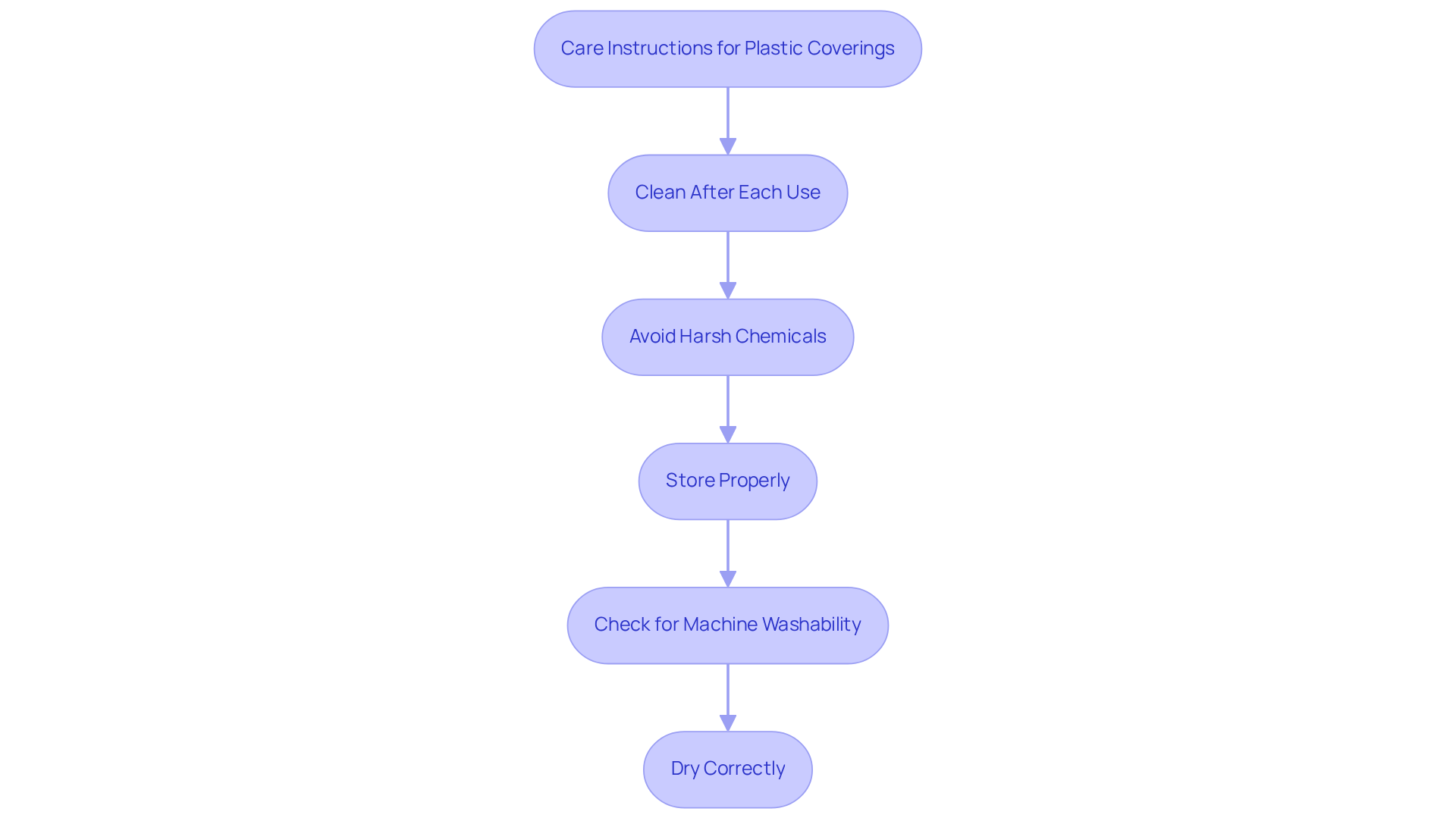 Follow the arrows to see how to care for your plastic coverings. Each step is important for keeping them in great shape and extending their lifespan.