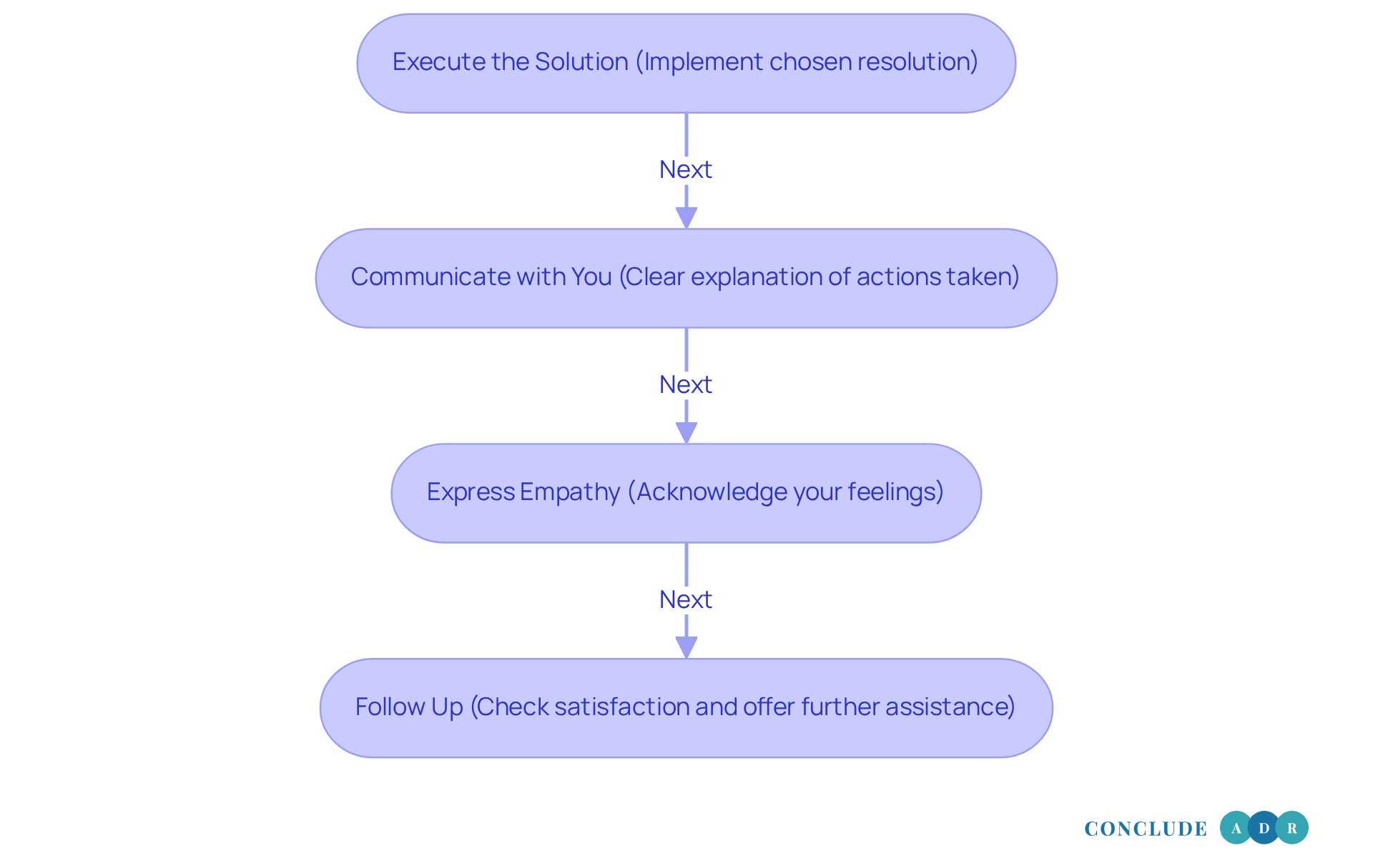 Each box outlines a key step in the process of resolving your issue — follow the arrows to see how we move from one action to the next, ensuring your satisfaction every step of the way.