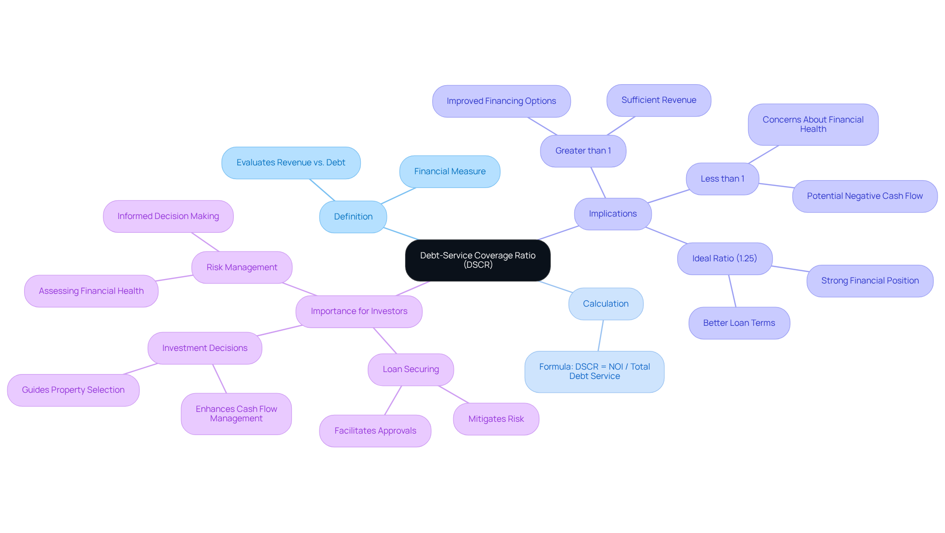 This mindmap starts with the central concept of DSCR and branches out to show its definition, how it's calculated, and why it's important for real estate investors. Each branch represents a different aspect of DSCR, helping you see how they connect and why they matter.