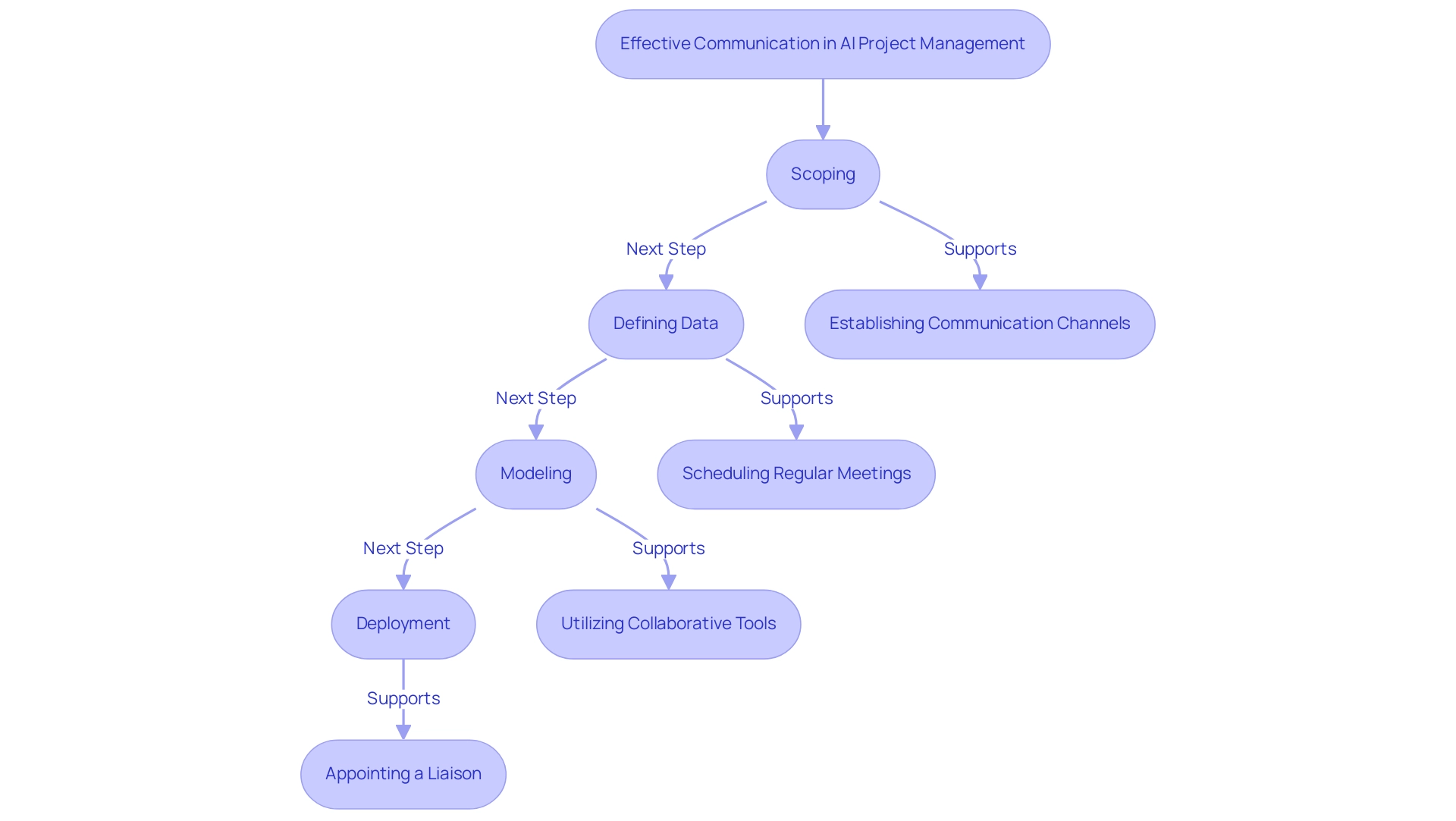 The flowchart's vertical section represents the four steps of an AI project, while the parallel section illustrates effective communication strategies. Different colors denote project steps (blue) and communication strategies (green).