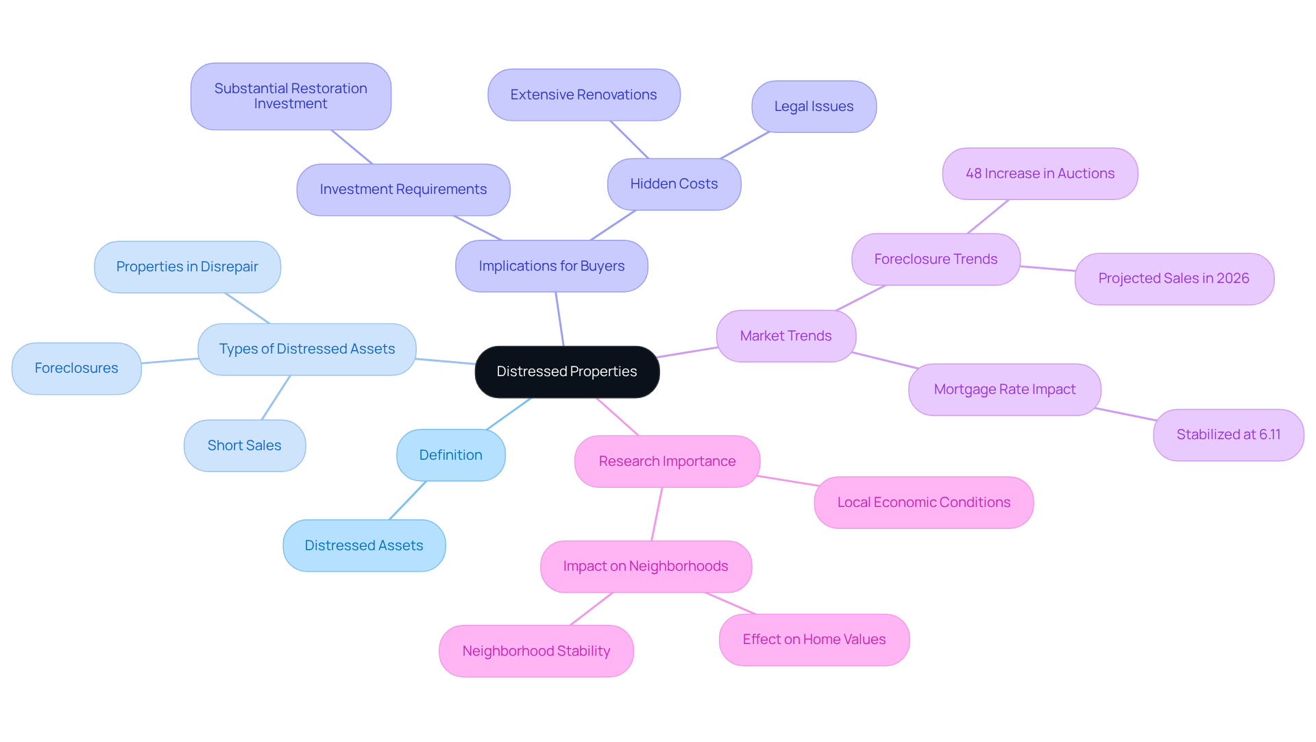 Start at the center with the main topic of distressed properties, then explore each branch to uncover definitions, types, implications, and trends. Each color-coded branch helps you navigate through the complexities of investing in distressed real estate. Start at the center with the main topic of distressed properties, then explore each branch to uncover definitions, types, implications, and trends. Each color-coded branch helps you navigate through the complexities of investing in distressed real estate.