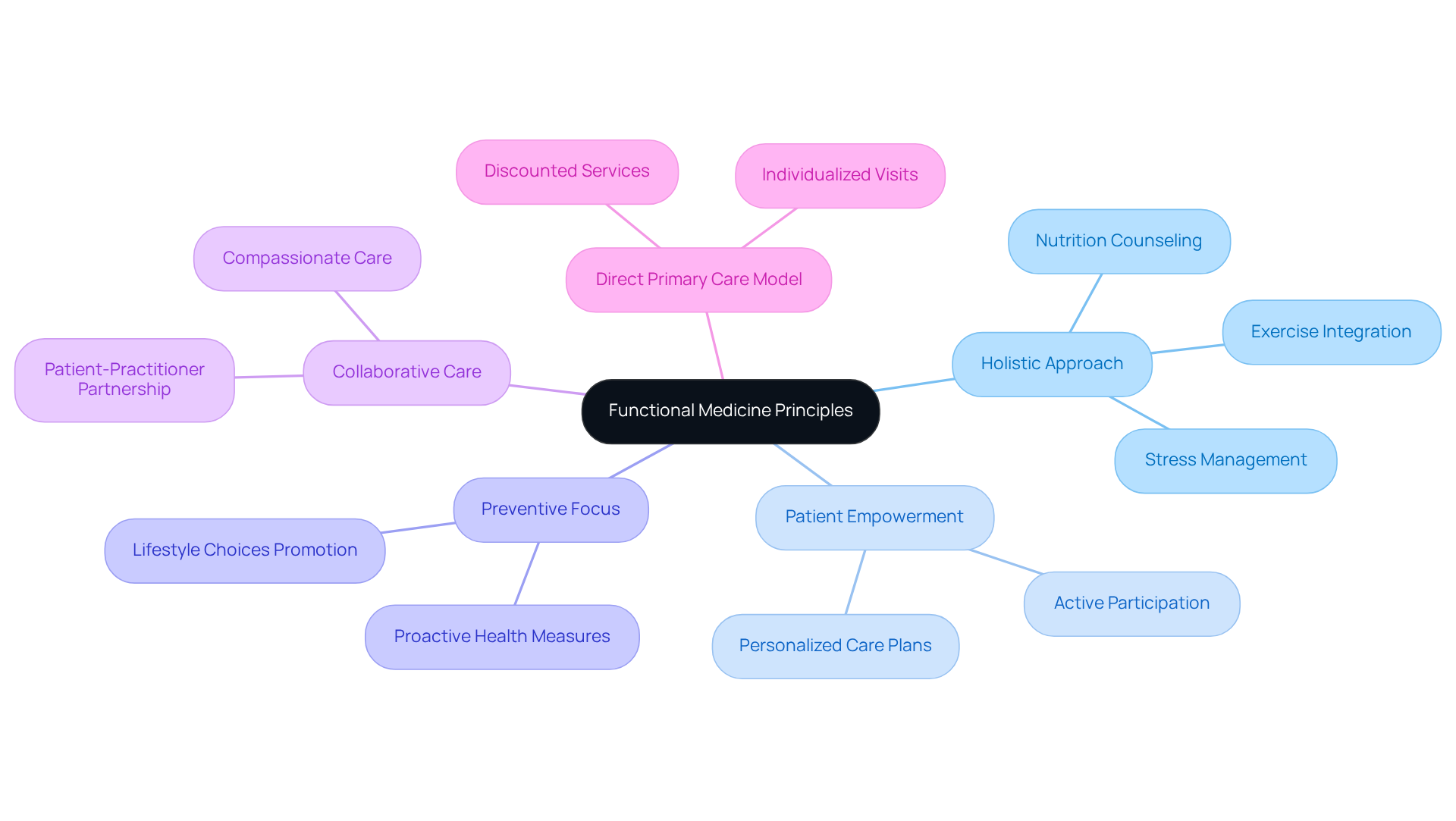 This mindmap illustrates the core principles of functional medicine. Start at the center with the main idea, then explore each branch to see how different aspects of care connect and contribute to a holistic approach to health.