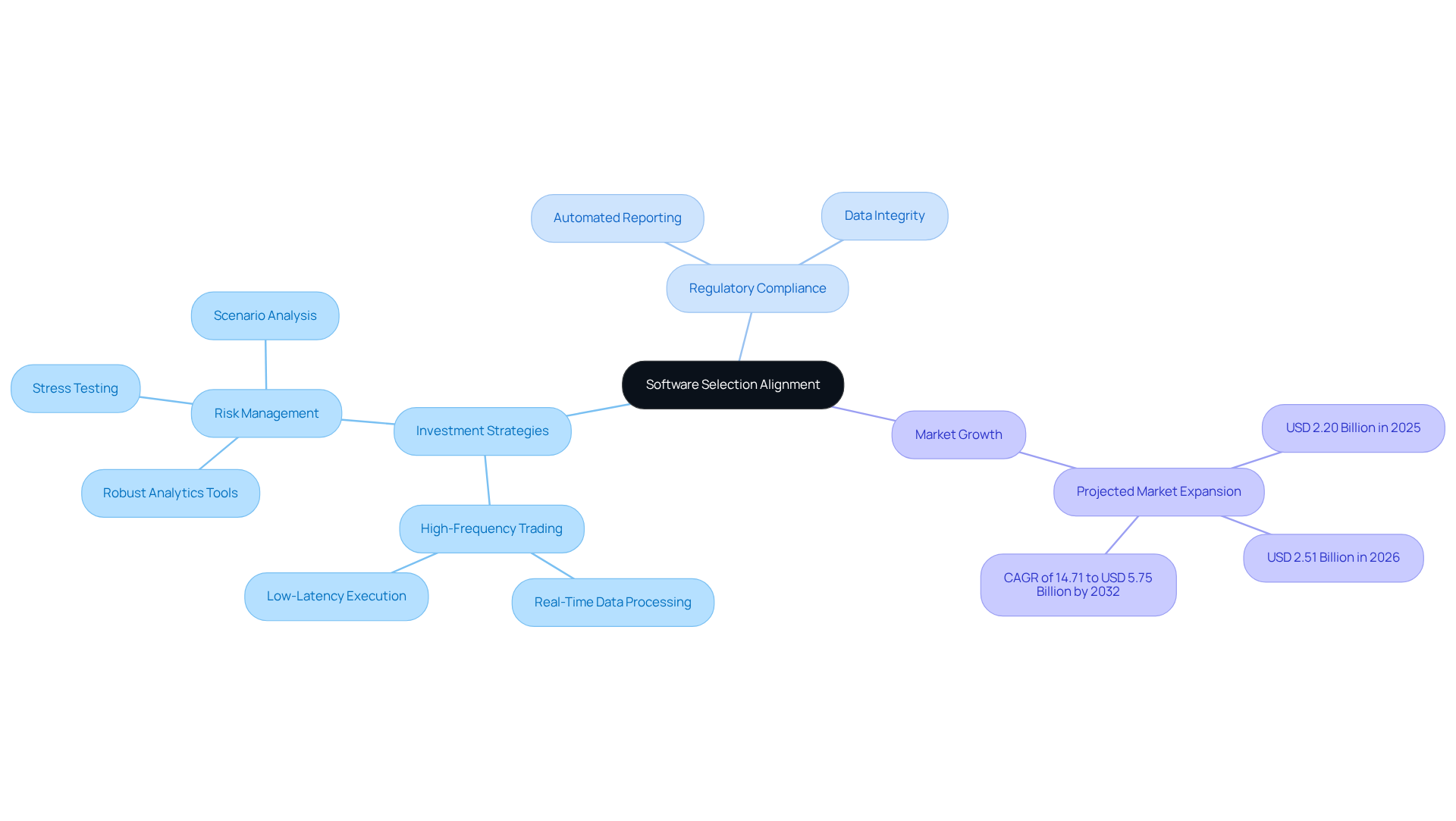 This mindmap illustrates how different software solutions align with investment strategies and compliance needs. Start at the center with the main theme, then explore the branches to see how specific strategies and regulations influence software selection. This mindmap illustrates how different software solutions align with investment strategies and compliance needs. Start at the center with the main theme, then explore the branches to see how specific strategies and regulations influence software selection.