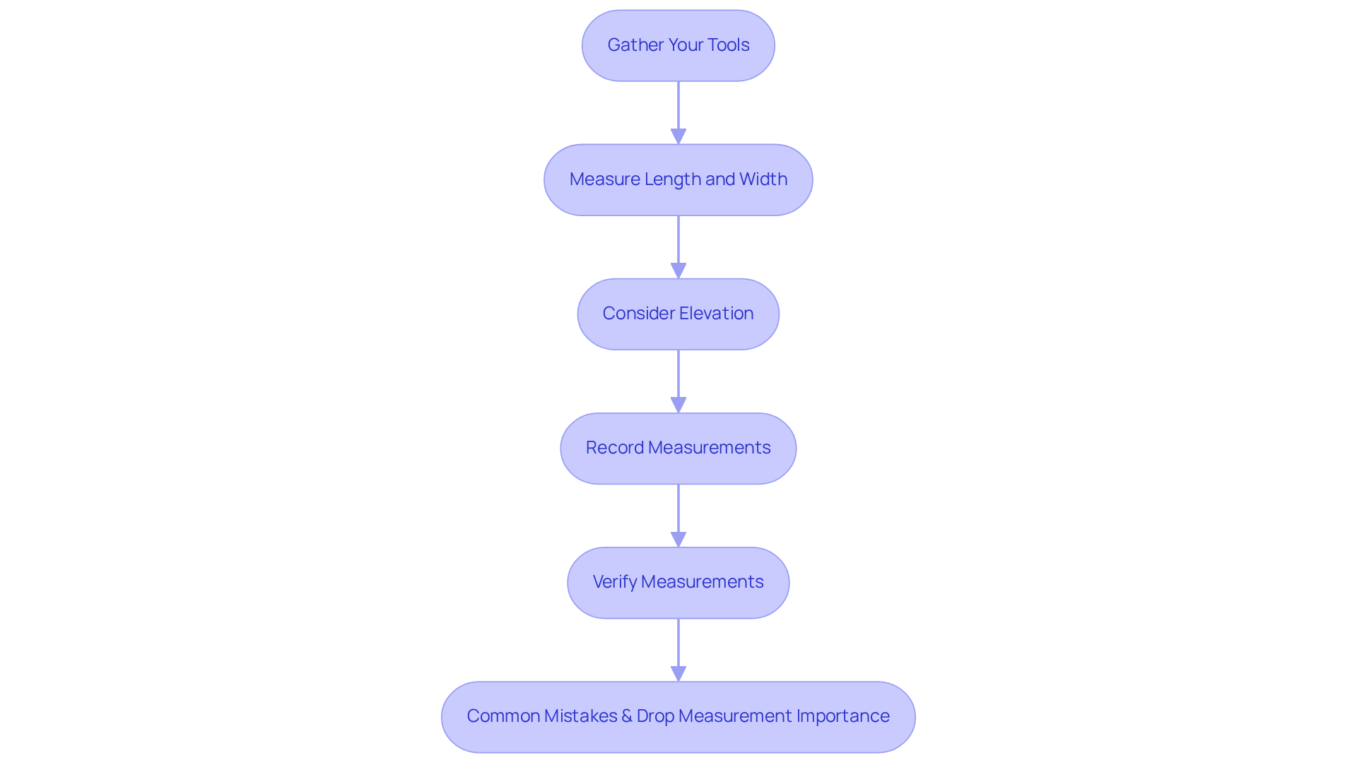 Follow the arrows from one step to the next to ensure you measure your tables accurately. Each box represents a key action, and the side note highlights common pitfalls to avoid.