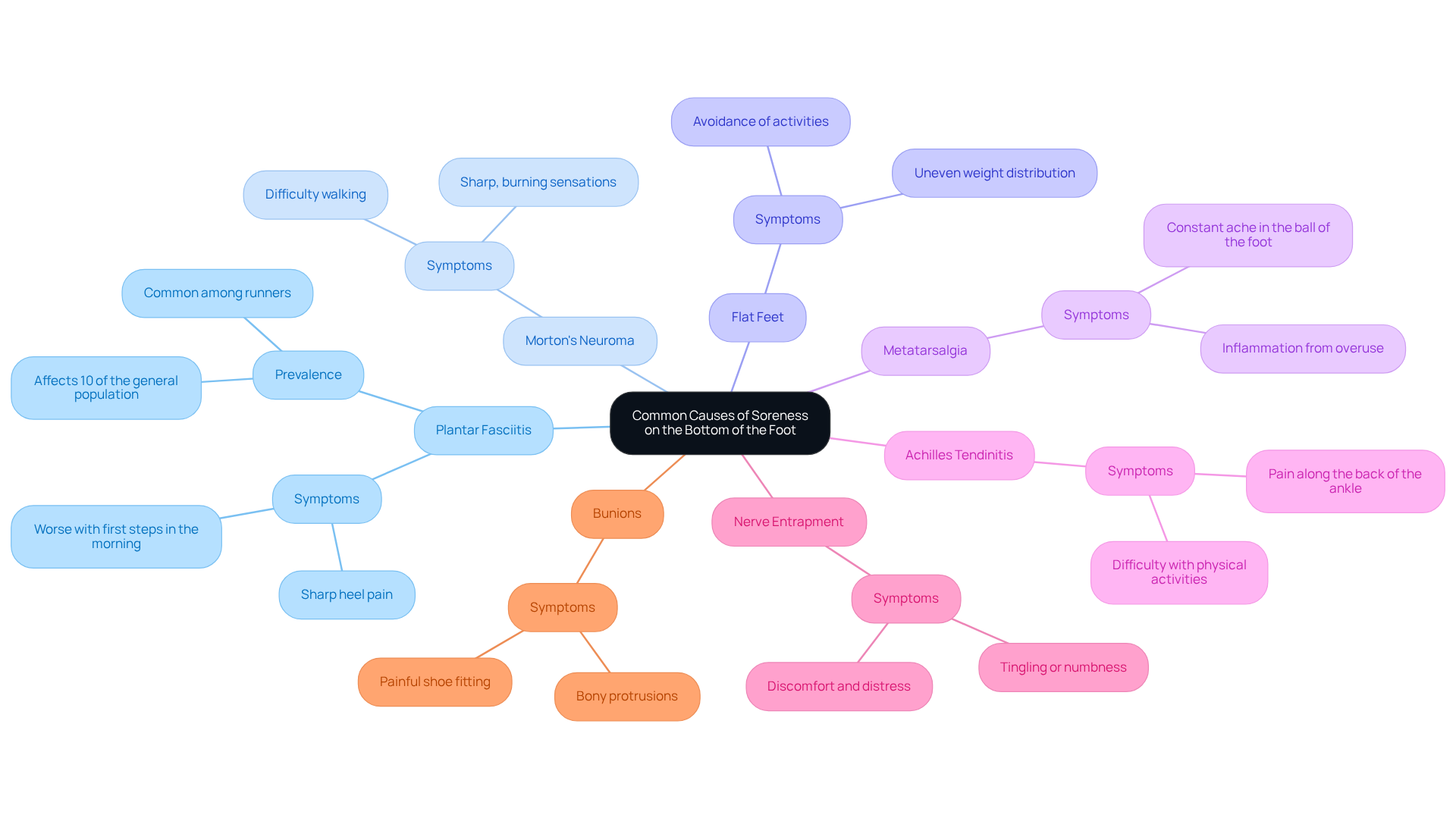 This mindmap starts with the main issue at the center and branches out to show different causes of foot soreness. Each branch represents a specific condition, and you can follow the lines to see how they relate to the central theme. The colors help differentiate each cause, making it easier to understand the various factors contributing to discomfort. This mindmap starts with the main issue at the center and branches out to show different causes of foot soreness. Each branch represents a specific condition, and you can follow the lines to see how they relate to the central theme. The colors help differentiate each cause, making it easier to understand the various factors contributing to discomfort.