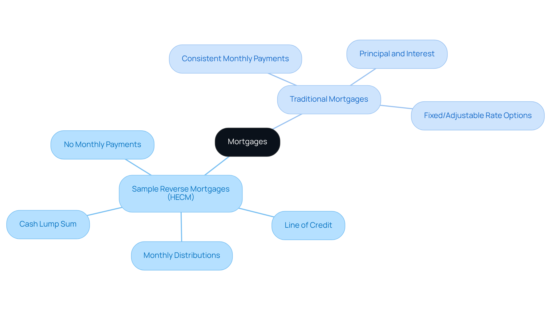 This mindmap shows the differences between sample reverse mortgages and traditional mortgages. The central idea is 'Mortgages', with branches for each type. Under each type, you'll find key features that help you understand how they work and what might be best for your financial situation.