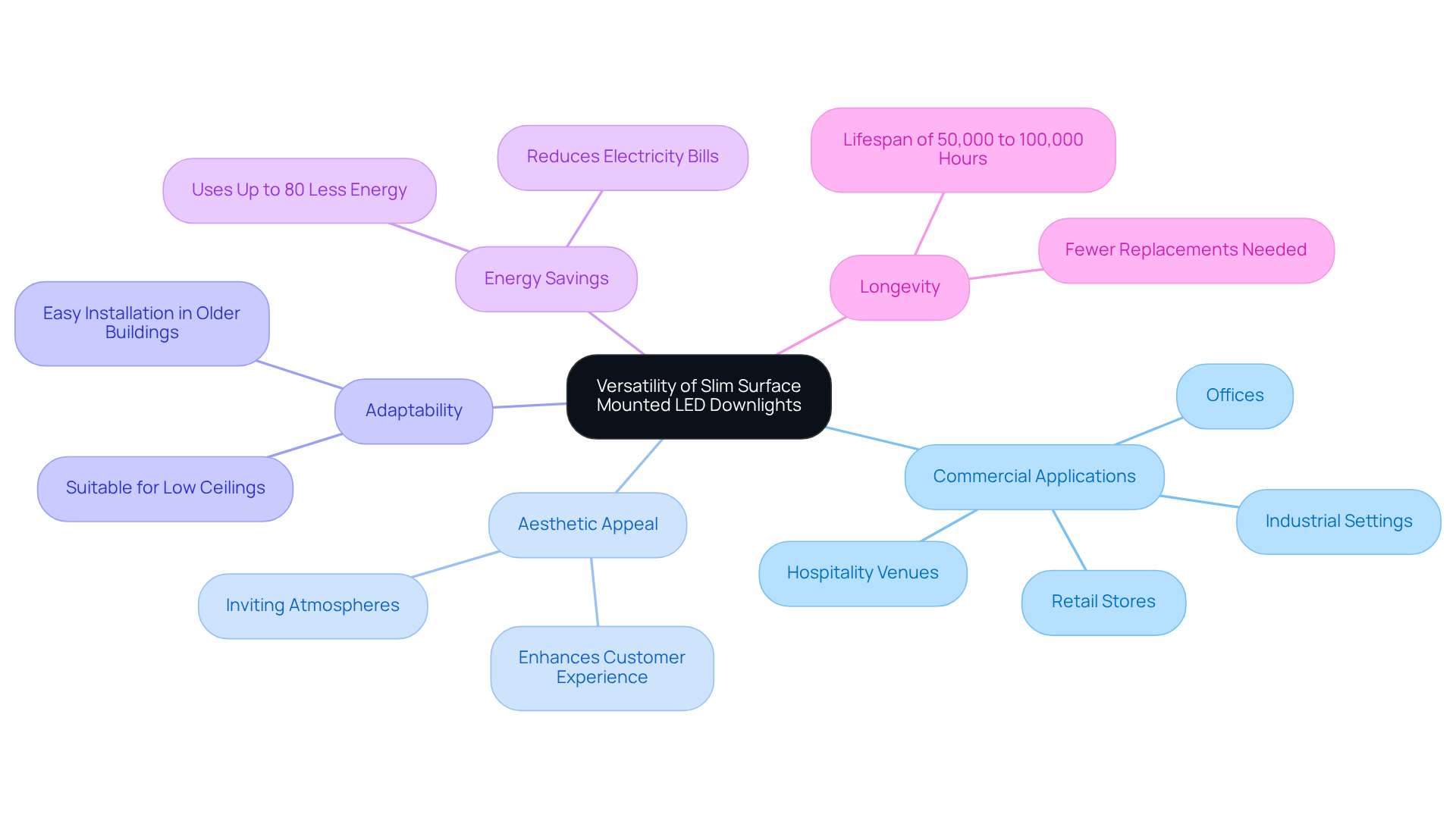 The central node represents the main topic, while each branch highlights a key benefit or application. Follow the branches to explore how these lights can enhance various commercial spaces.