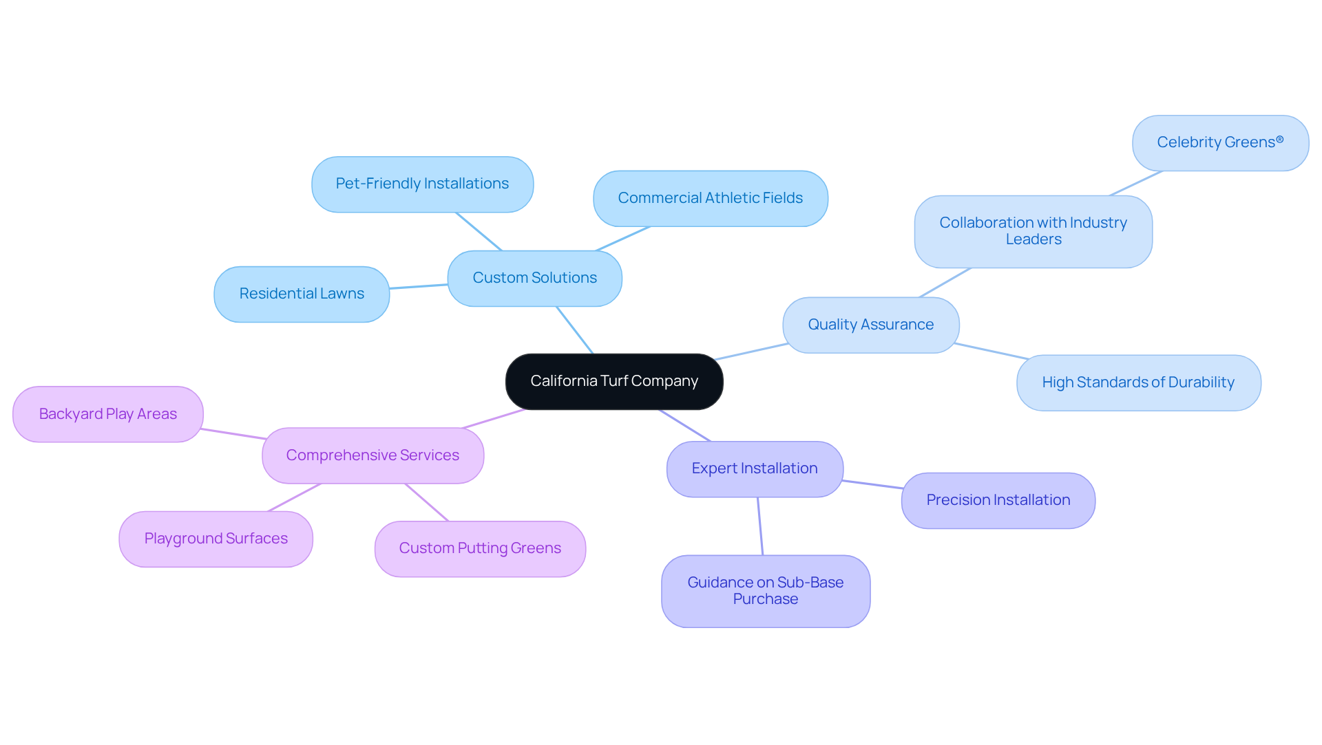 The center represents California Turf Company, and the branches show different areas of expertise. Each branch highlights how the company meets client needs, making it easy to see their comprehensive approach to artificial grass solutions.
