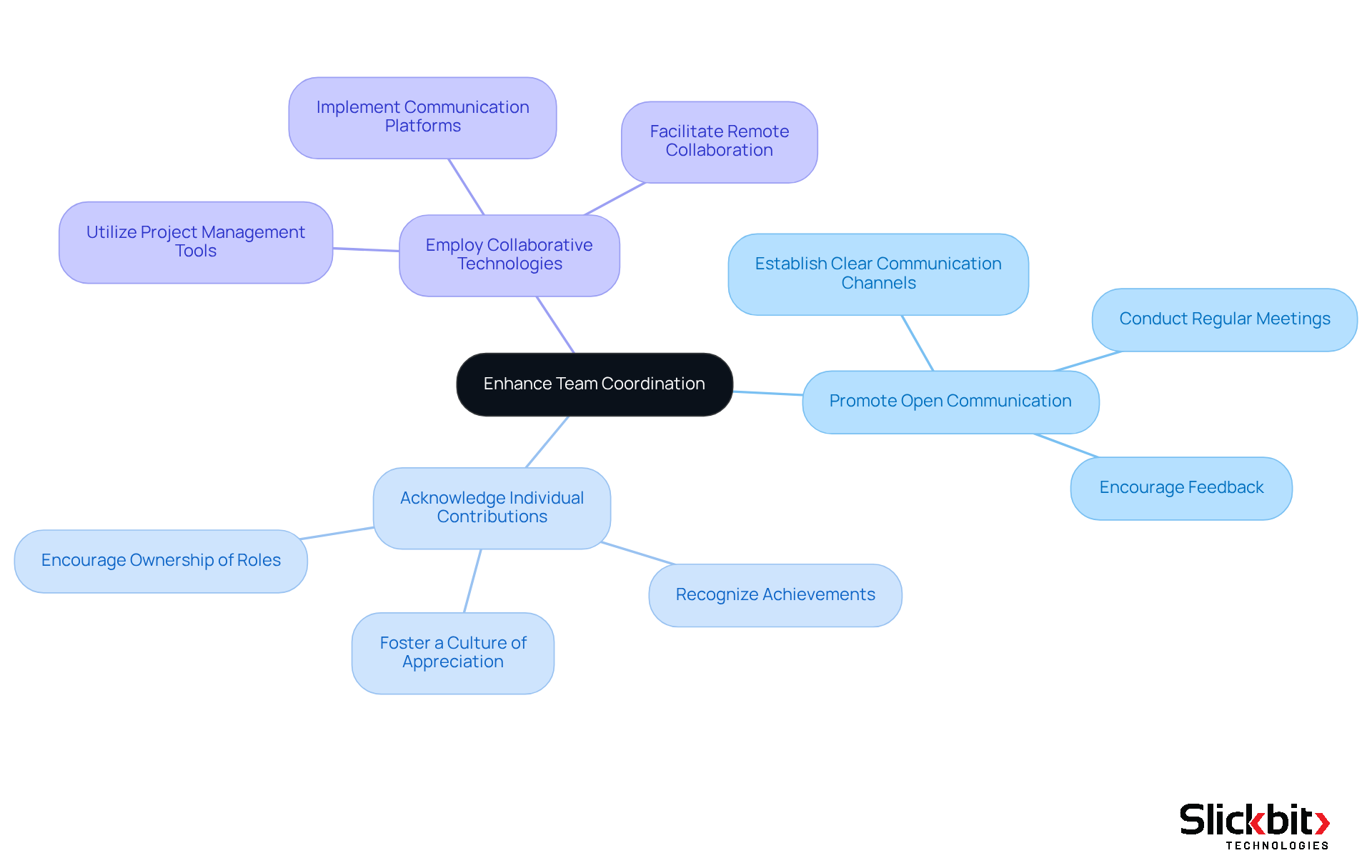 The central node represents the main focus on team coordination, with branches showing strategies that support this goal. Each branch highlights a method to improve collaboration, making it clear how these strategies connect to the overall aim.