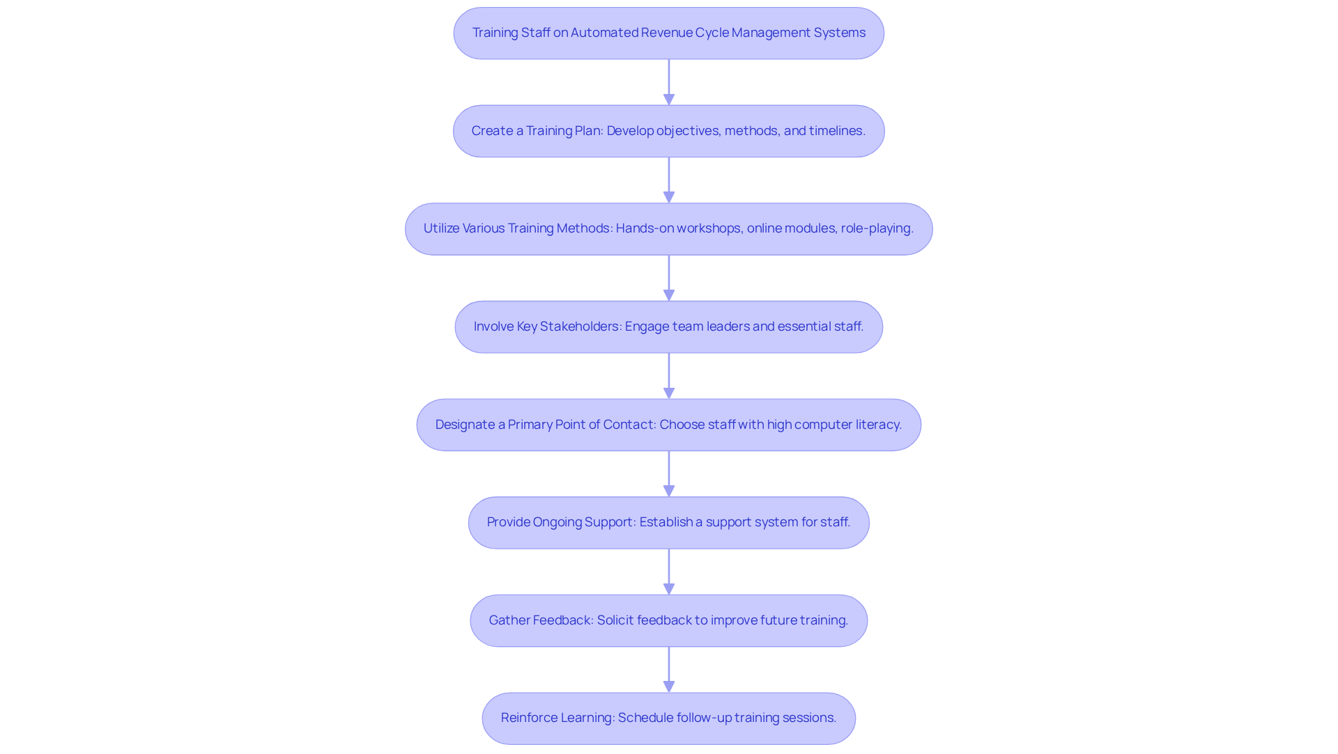 This flowchart outlines the steps to effectively train staff on new systems. Start at the top and follow the arrows to see how each step connects to the next, ensuring a comprehensive training experience. This flowchart outlines the steps to effectively train staff on new systems. Start at the top and follow the arrows to see how each step connects to the next, ensuring a comprehensive training experience.