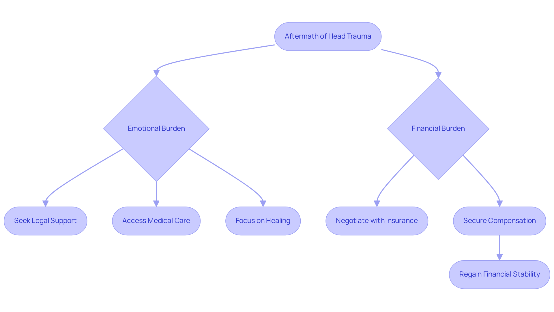This flowchart illustrates the journey of recovering from head trauma after an airline incident. Start with the emotional and financial burdens, then follow the arrows to see how seeking legal support can lead to emotional healing and financial stability.