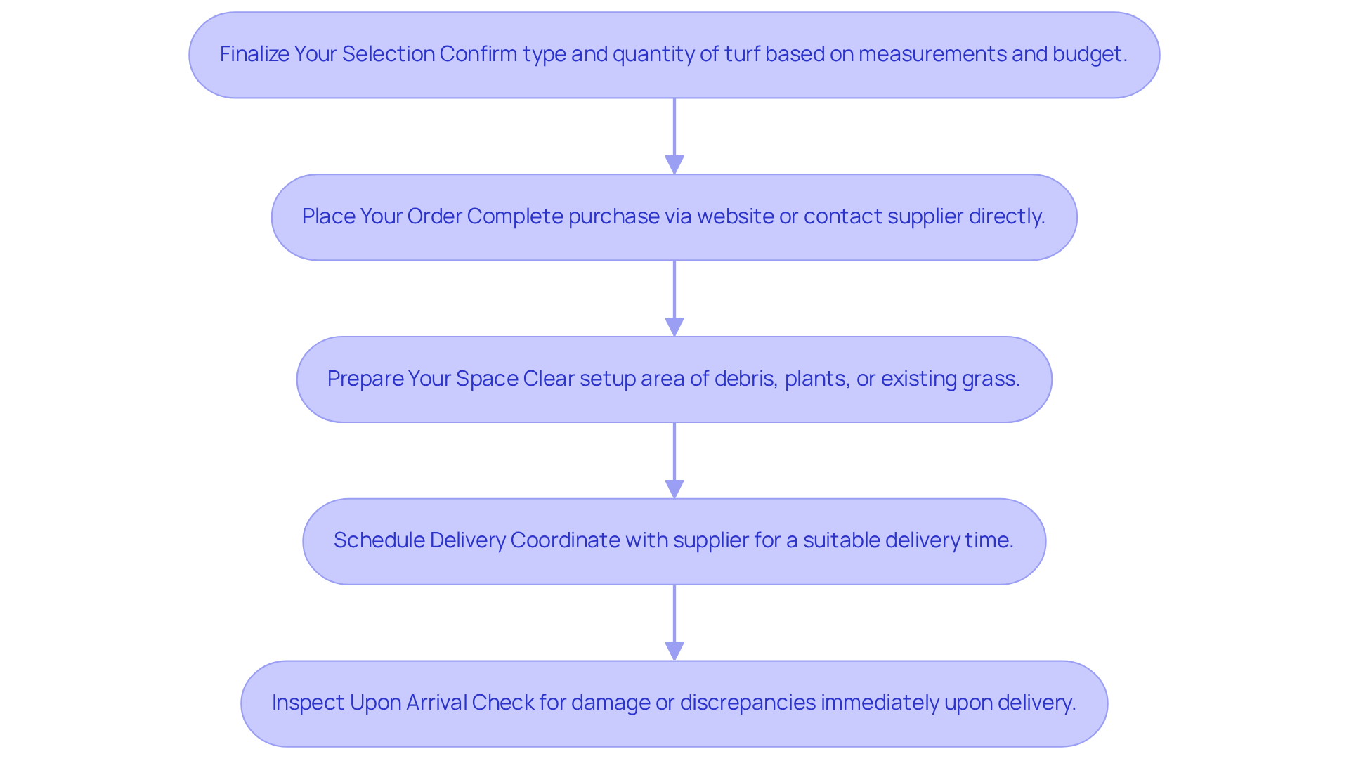 Each box represents a step in the process of ordering turf and preparing for its delivery. Follow the arrows to see how each step leads to the next, ensuring a smooth experience.