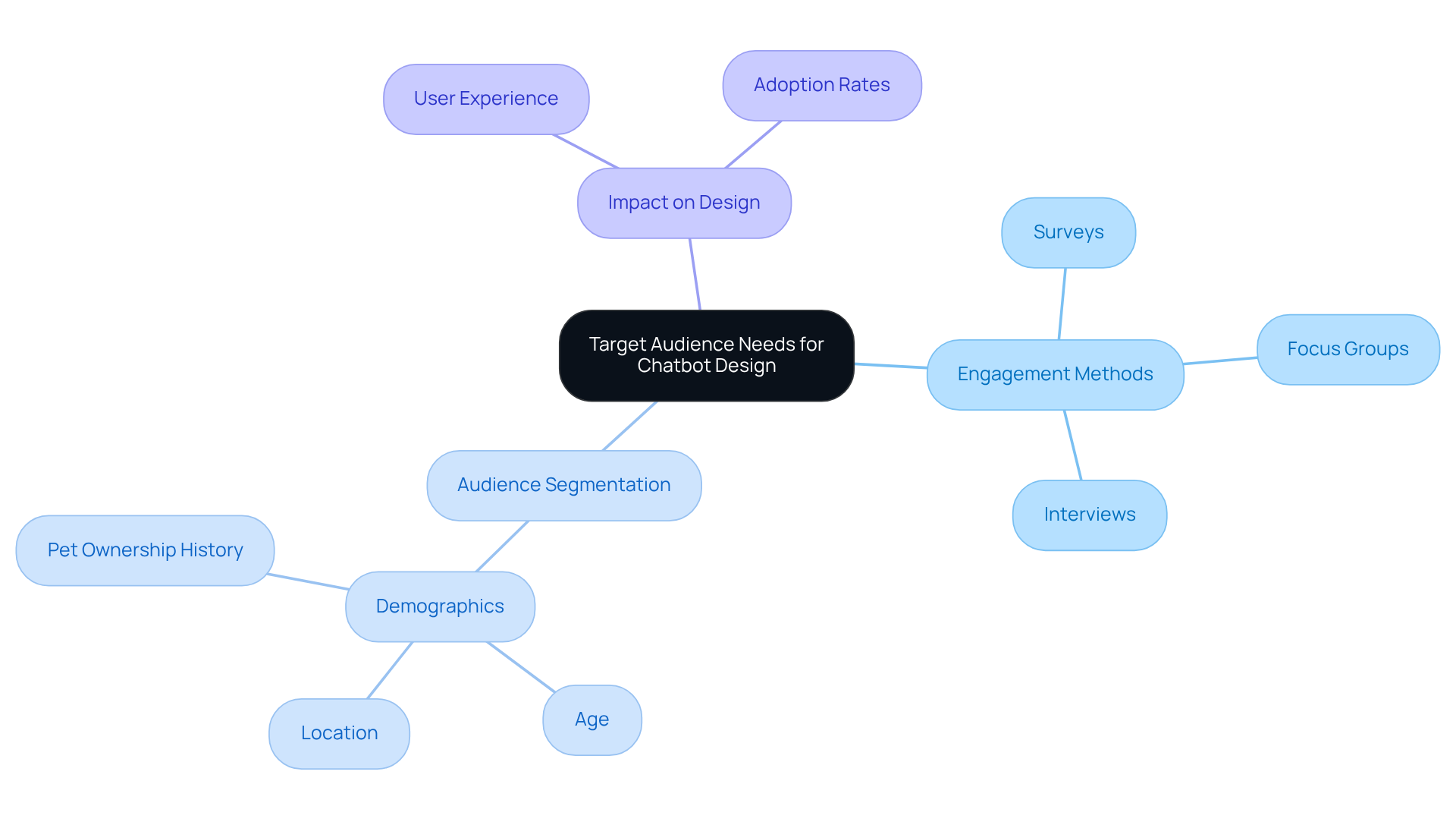 The center represents the main focus on audience needs, while the branches show different ways to engage with potential adopters and how to tailor the chatbot's design based on their preferences.