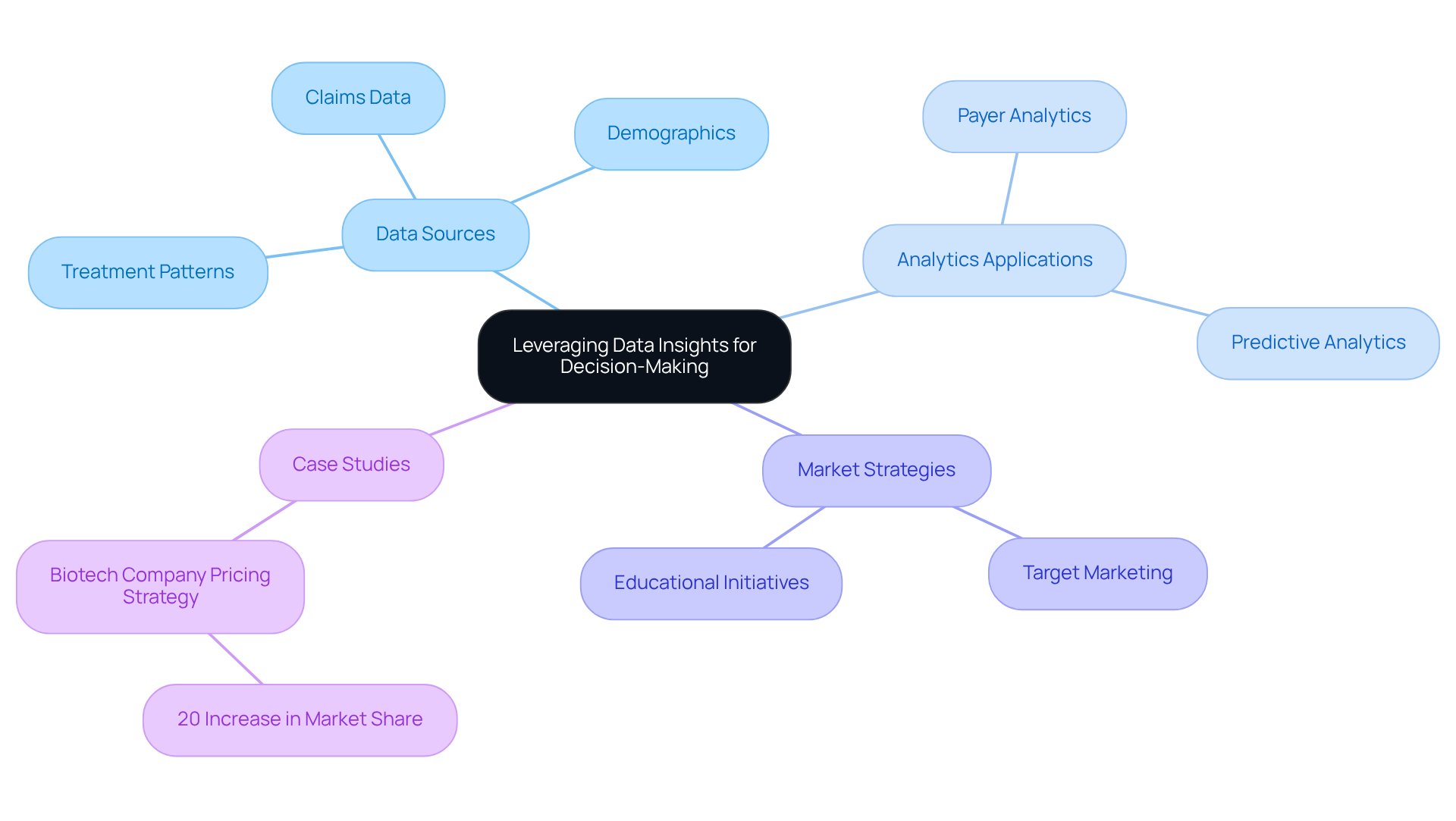 The center represents the core idea of using data insights for informed decision-making. The branches show different aspects such as data sources, applications, and outcomes, giving a comprehensive overview of how these elements connect.