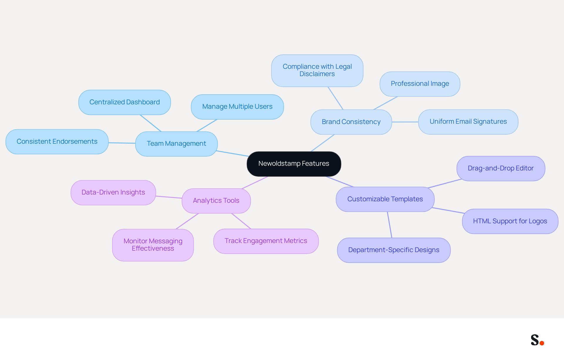 This mindmap starts with Newoldstamp at the center, showing how its features connect to improve professional communication and marketing. Each branch represents a key area, and the sub-branches detail specific benefits, helping you see how everything fits together. This mindmap starts with Newoldstamp at the center, showing how its features connect to improve professional communication and marketing. Each branch represents a key area, and the sub-branches detail specific benefits, helping you see how everything fits together.