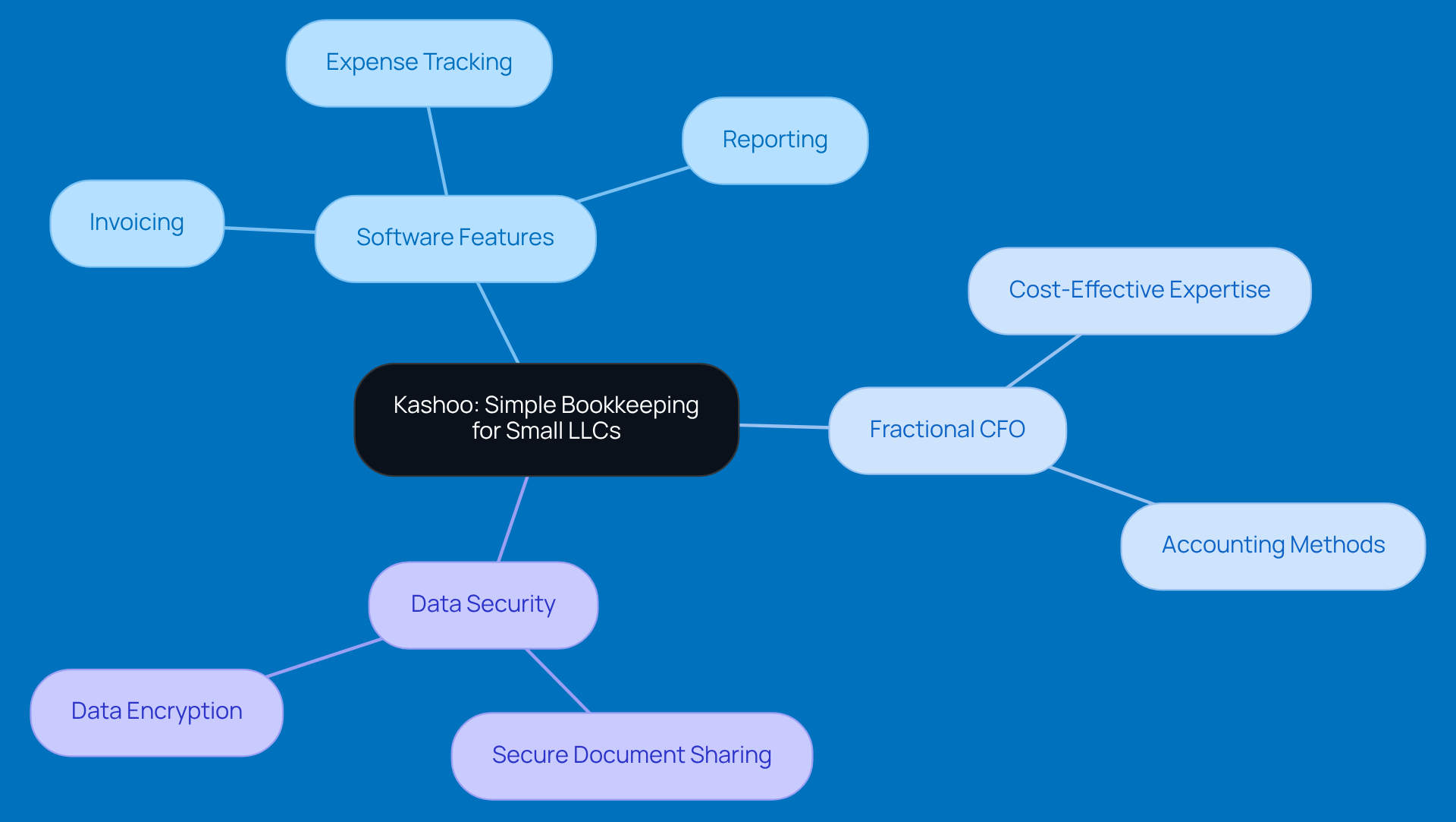 This mindmap starts with Kashoo at the center, branching out to show key areas of bookkeeping for small LLCs. Each branch represents a different aspect of managing finances, making it easy to see how they connect and support each other.