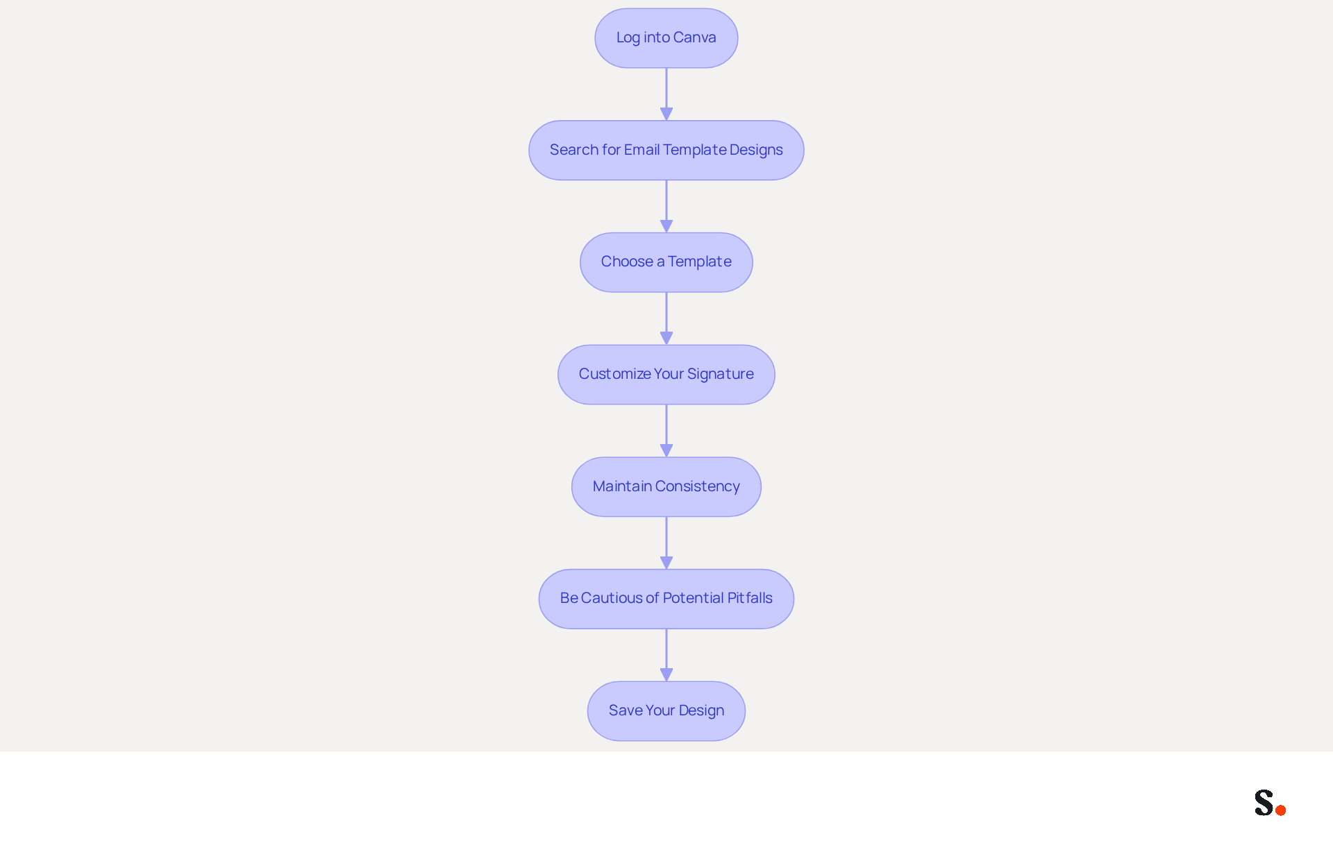 Each box represents a step in the process of creating your email signature. Follow the arrows to see what to do next, ensuring you don’t miss any important actions!