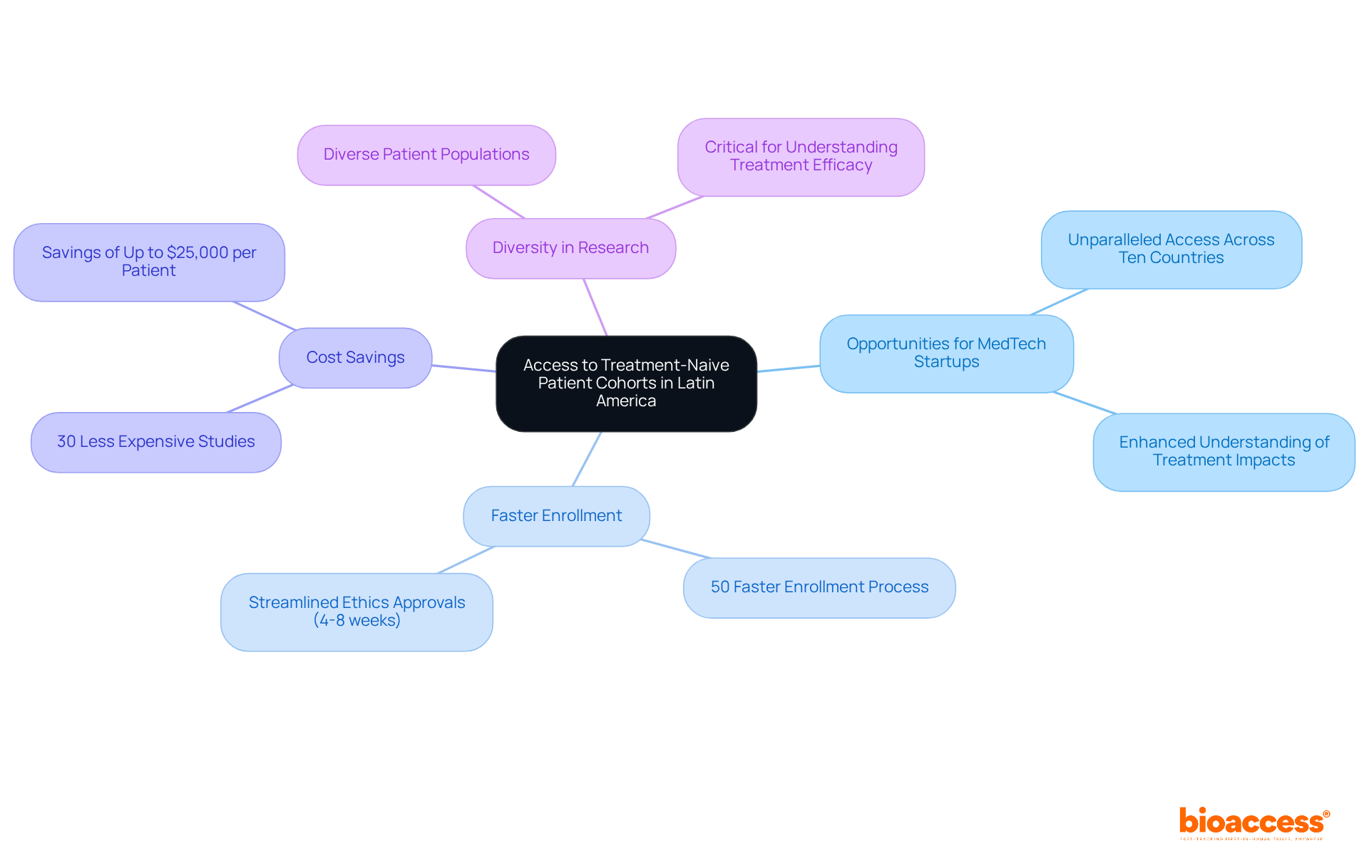 The central node represents the main topic, while the branches show the various benefits and aspects related to accessing treatment-naive patient cohorts. Each branch highlights a specific advantage, making it easy to see how they connect to the overall opportunity.