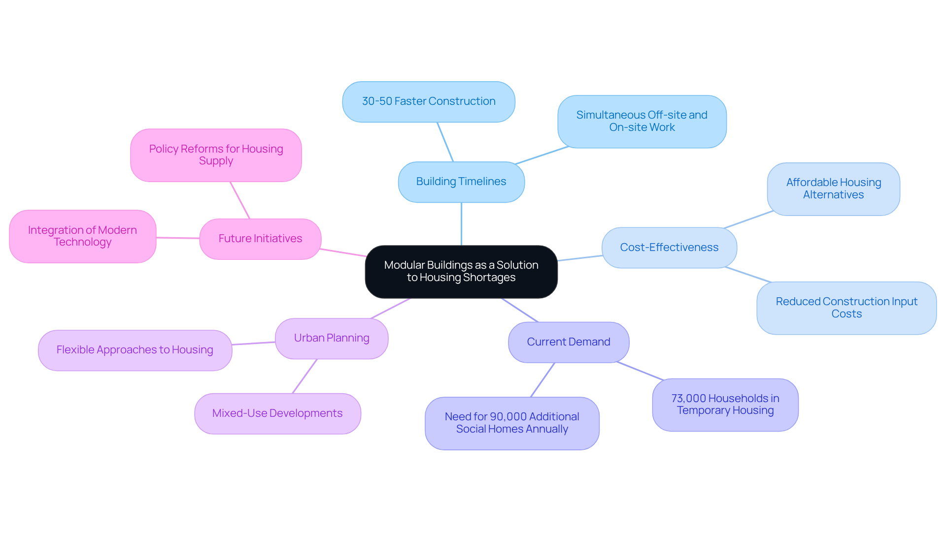 The central node represents the main solution, while branches show different aspects of modular buildings that contribute to addressing housing shortages. Each sub-point provides specific details that support the main idea.