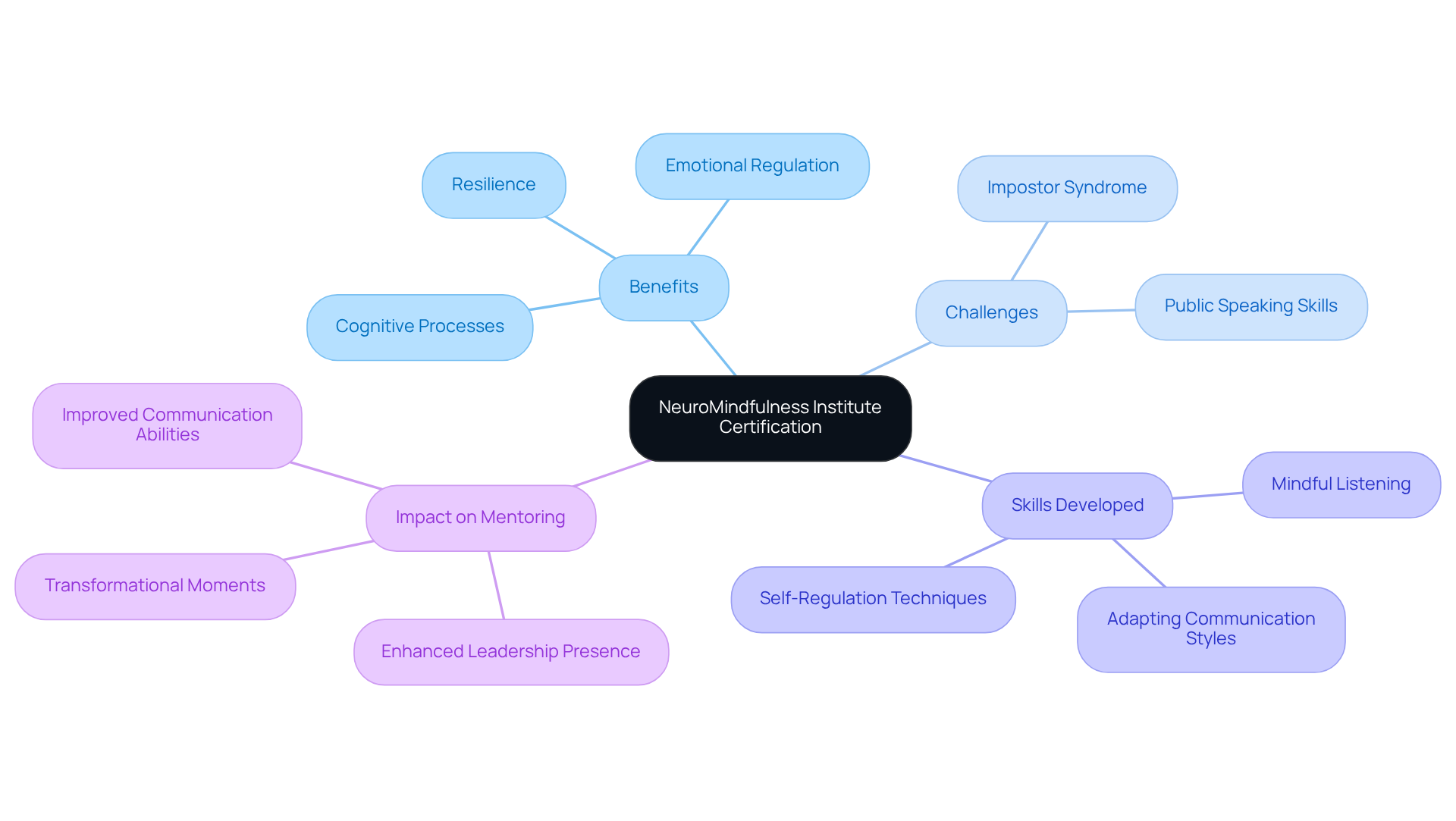 The central node represents the certification program. Each branch highlights key themes like benefits and challenges, while sub-branches dive into specific aspects. This layout helps visualize how everything connects and supports trainers' growth. The central node represents the certification program. Each branch highlights key themes like benefits and challenges, while sub-branches dive into specific aspects. This layout helps visualize how everything connects and supports trainers' growth.