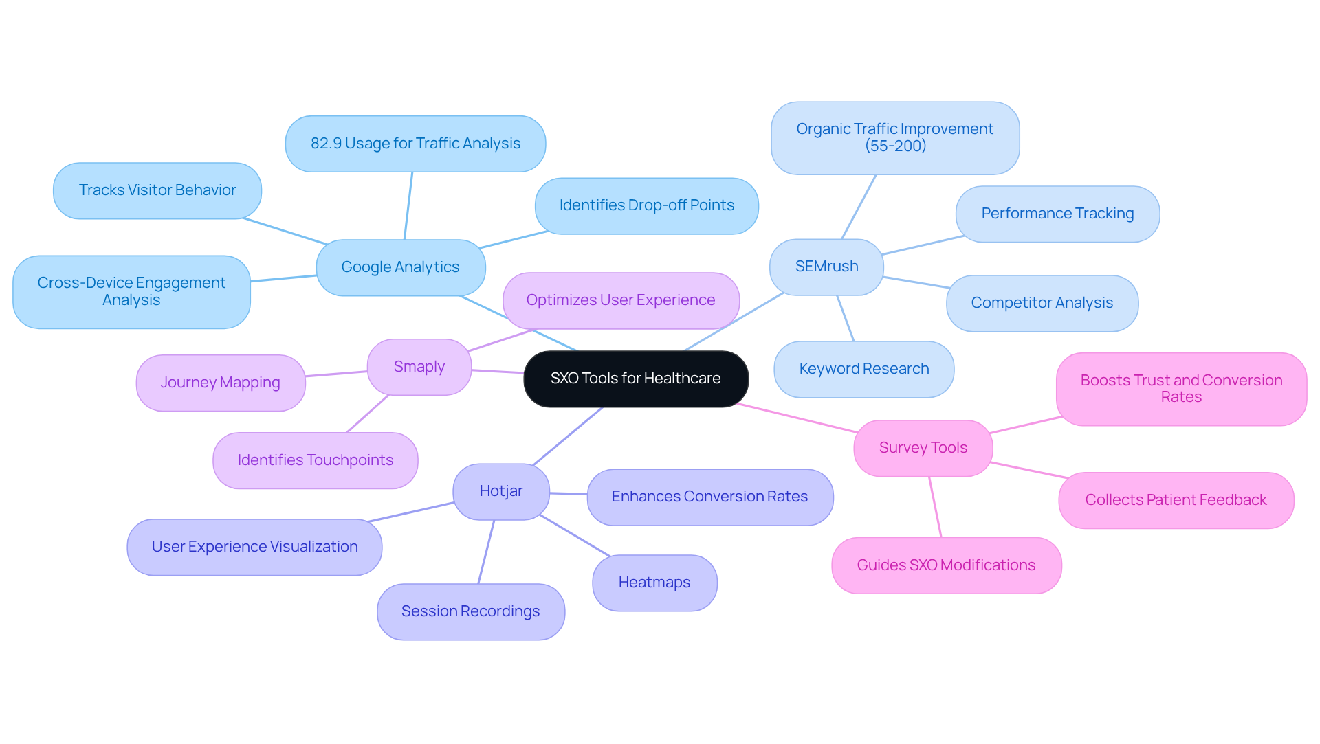 The central node represents the main theme of SXO tools, while each branch shows a specific tool and its benefits. Follow the branches to understand how each tool can enhance patient engagement and improve conversion rates.