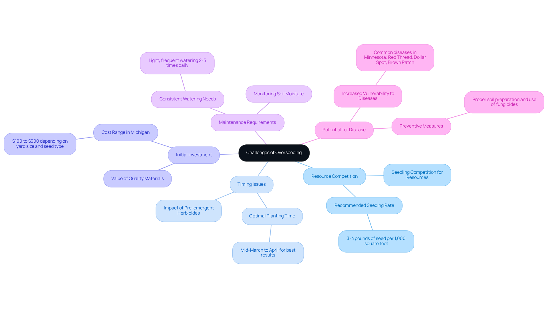 Start at the center with the main topic of overseeding challenges, then follow the branches to explore each specific issue. Each branch provides insights and tips to help you navigate the challenges effectively.