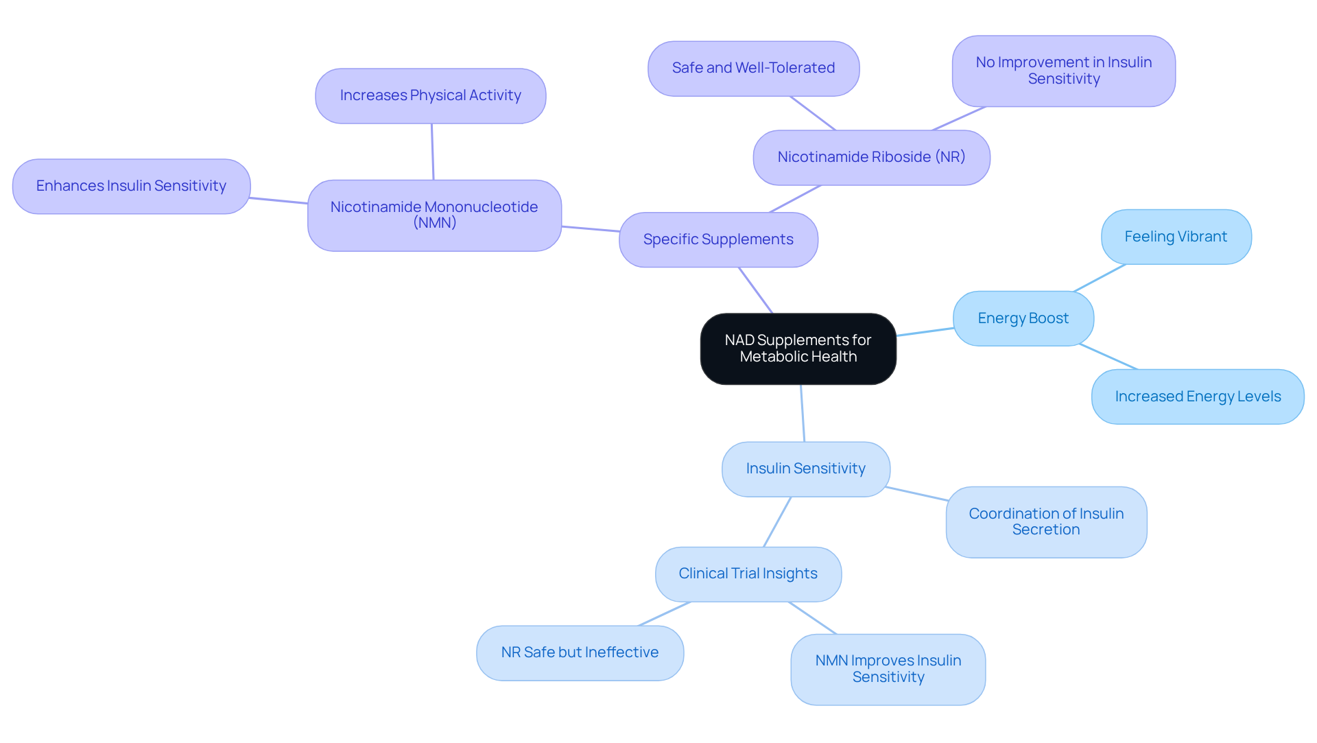 This mindmap shows how NAD supplements can support your metabolic health. Start at the center with the main topic, then explore the branches to see how NAD can boost energy, improve insulin sensitivity, and learn about specific supplements like NMN and NR.