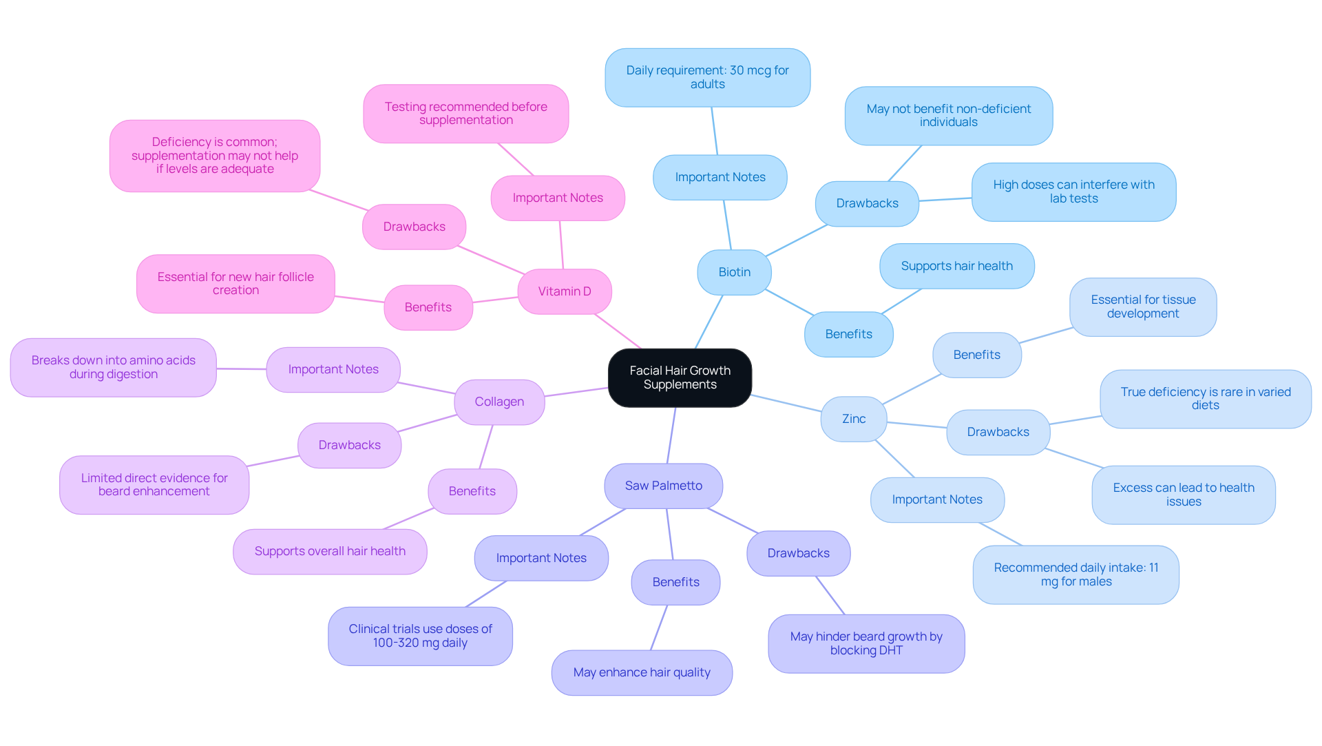 This mindmap starts with the main topic of facial hair growth supplements at the center. Each branch represents a different supplement, and the sub-branches provide details about their benefits and considerations. Follow the branches to explore how each supplement might help or hinder beard growth.