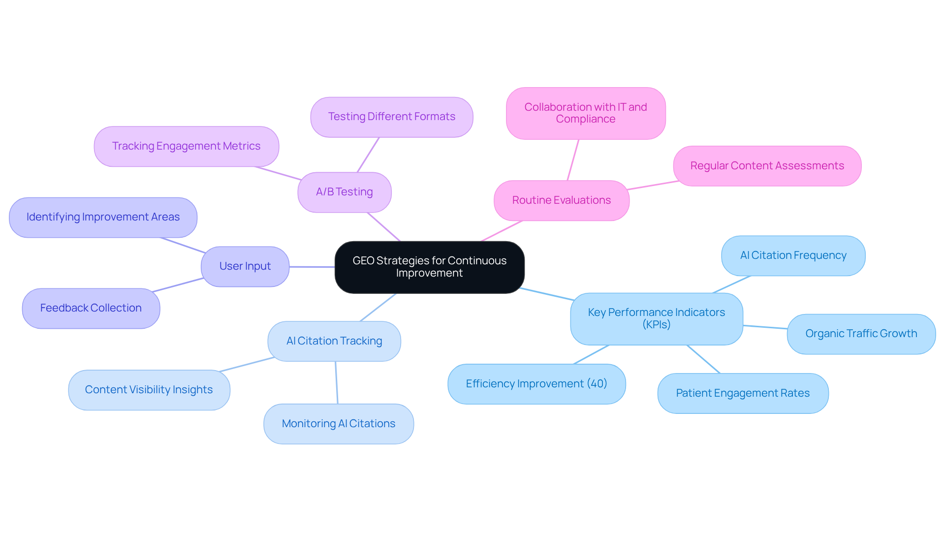 The center represents the overall goal of improving GEO strategies, while the branches show specific practices that can help achieve this. Each branch can be explored for more detailed actions and insights.