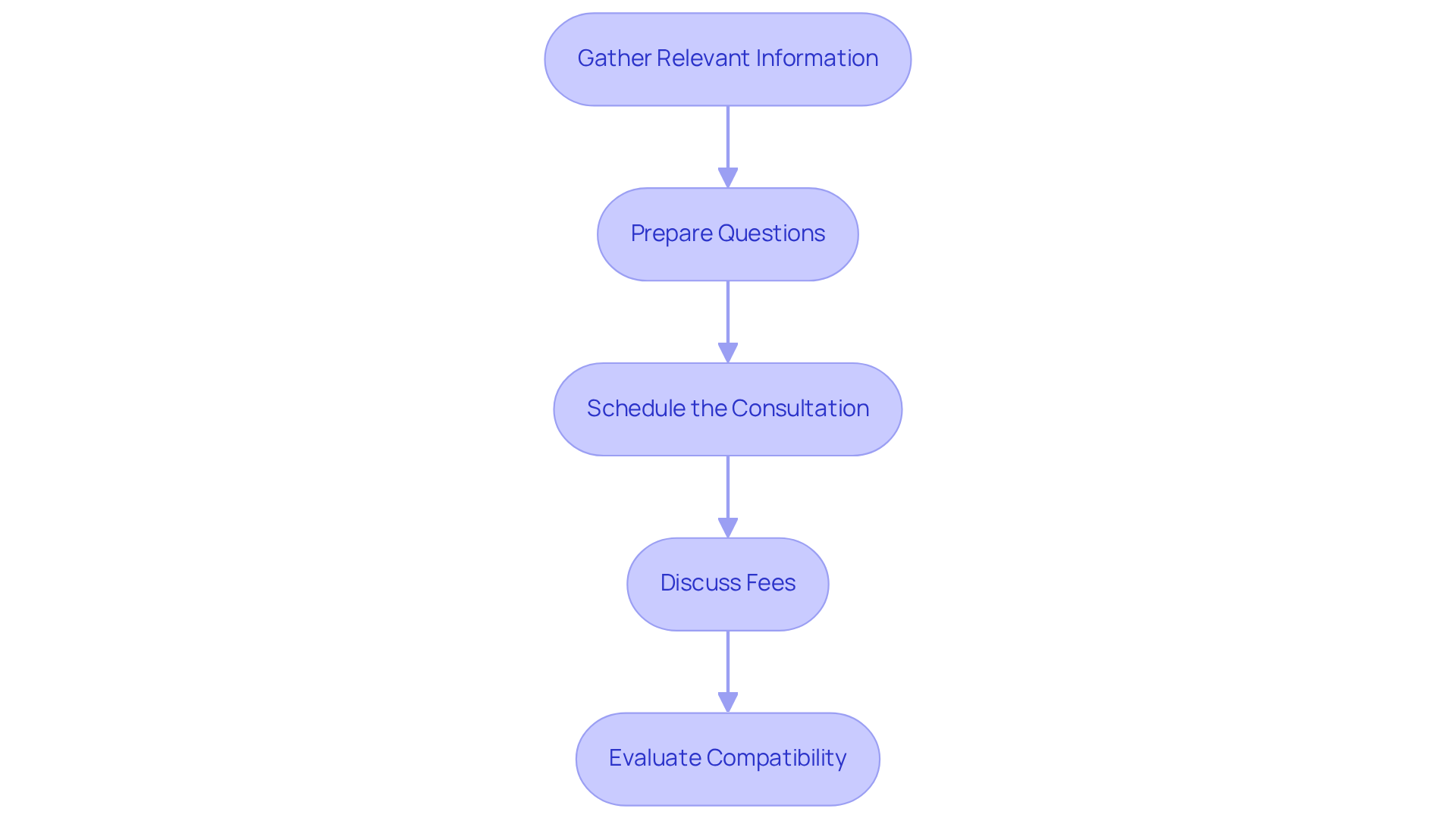 Each box represents a step in the process of reaching out to an aviation lawyer. Follow the arrows to see how to navigate each stage effectively.