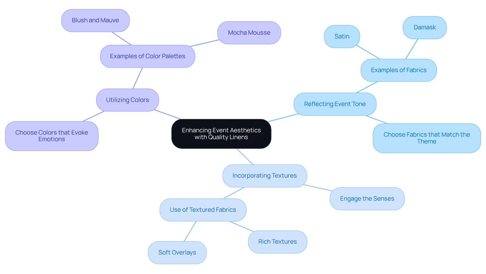The center represents the main theme of enhancing event aesthetics through fabric choice. Each branch shows a key consideration, with further details on how to implement that idea. Follow the branches to explore how each aspect contributes to creating a memorable event.