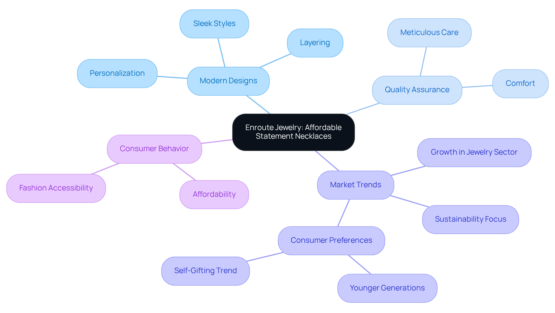 This mindmap shows the key aspects of Enroute Jewelry, starting from the central theme of affordable statement necklaces and branching out into various features, quality aspects, and market insights. Each branch represents a different area of focus, making it easier to understand how they all connect. This mindmap shows the key aspects of Enroute Jewelry, starting from the central theme of affordable statement necklaces and branching out into various features, quality aspects, and market insights. Each branch represents a different area of focus, making it easier to understand how they all connect.