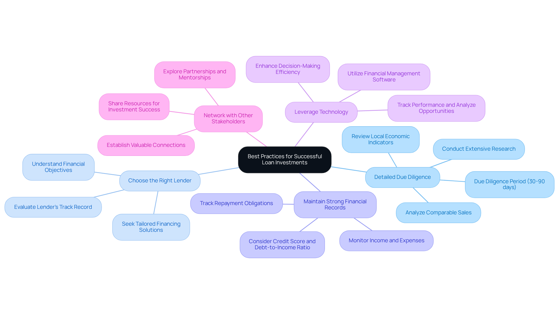 This mindmap starts with the central idea of loan investment strategies. Each branch represents a key practice that investors should follow. The sub-branches provide more details on what each practice entails, helping you see how they all connect to achieving success in real estate investing.