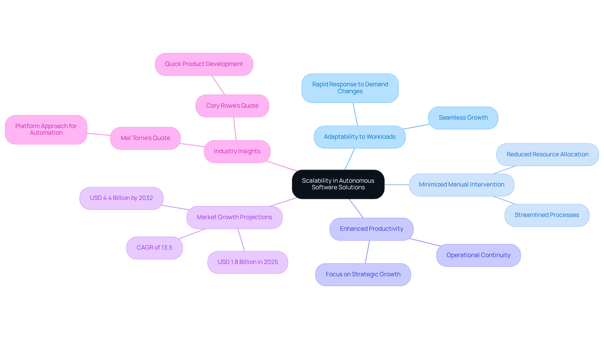 The central idea is scalability, with branches showing its advantages and supporting data. Each branch represents a different aspect of how scalability benefits companies, making it easy to see the connections and importance of this concept. The central idea is scalability, with branches showing its advantages and supporting data. Each branch represents a different aspect of how scalability benefits companies, making it easy to see the connections and importance of this concept.
