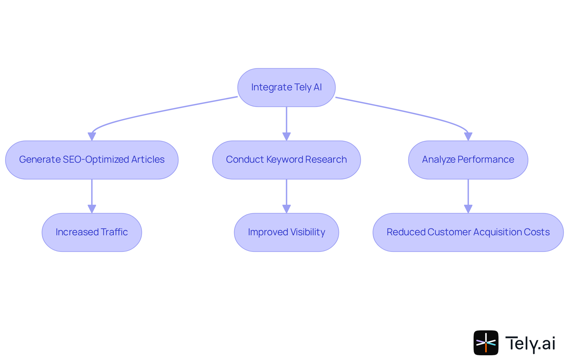 Start with integrating Tely AI, then follow the arrows to see the key actions trainers can take and the positive impacts of those actions on their marketing efforts. Start with integrating Tely AI, then follow the arrows to see the key actions trainers can take and the positive impacts of those actions on their marketing efforts.
