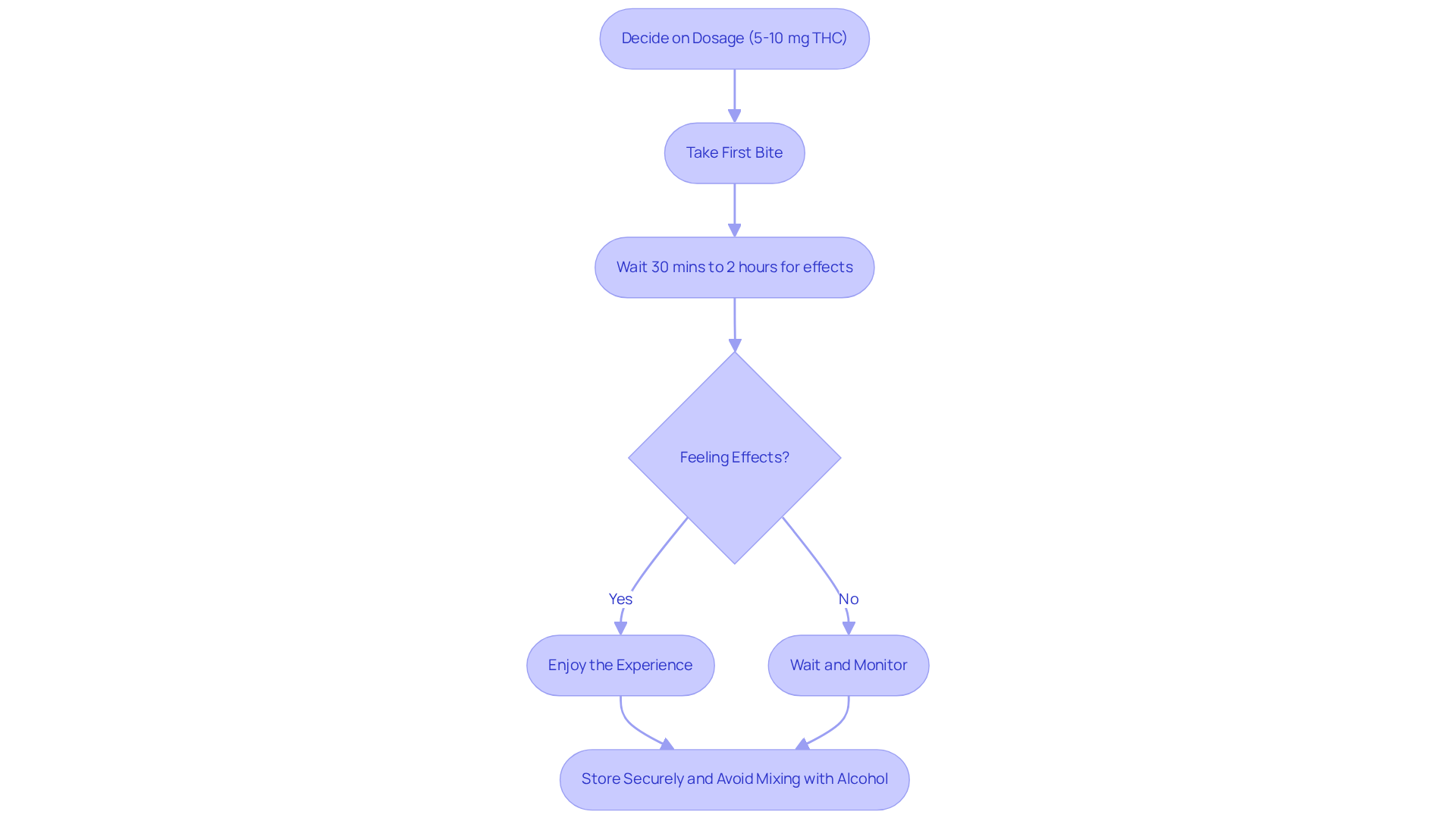 Follow the arrows to see the steps for enjoying your special brownies safely. Start with a low dose, wait for the effects, and remember to keep your treats secure! Follow the arrows to see the steps for enjoying your special brownies safely. Start with a low dose, wait for the effects, and remember to keep your treats secure!