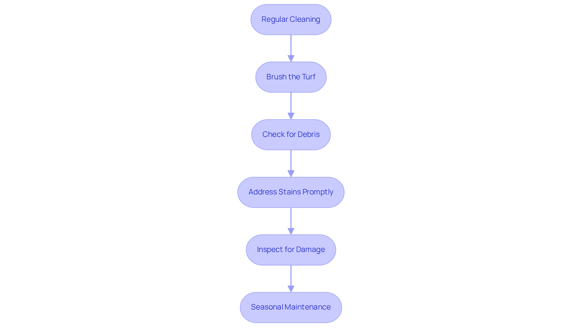 Each box represents a step in the maintenance process. Follow the arrows to see the order in which tasks should be completed to keep your artificial grass in top shape. Each box represents a step in the maintenance process. Follow the arrows to see the order in which tasks should be completed to keep your artificial grass in top shape.