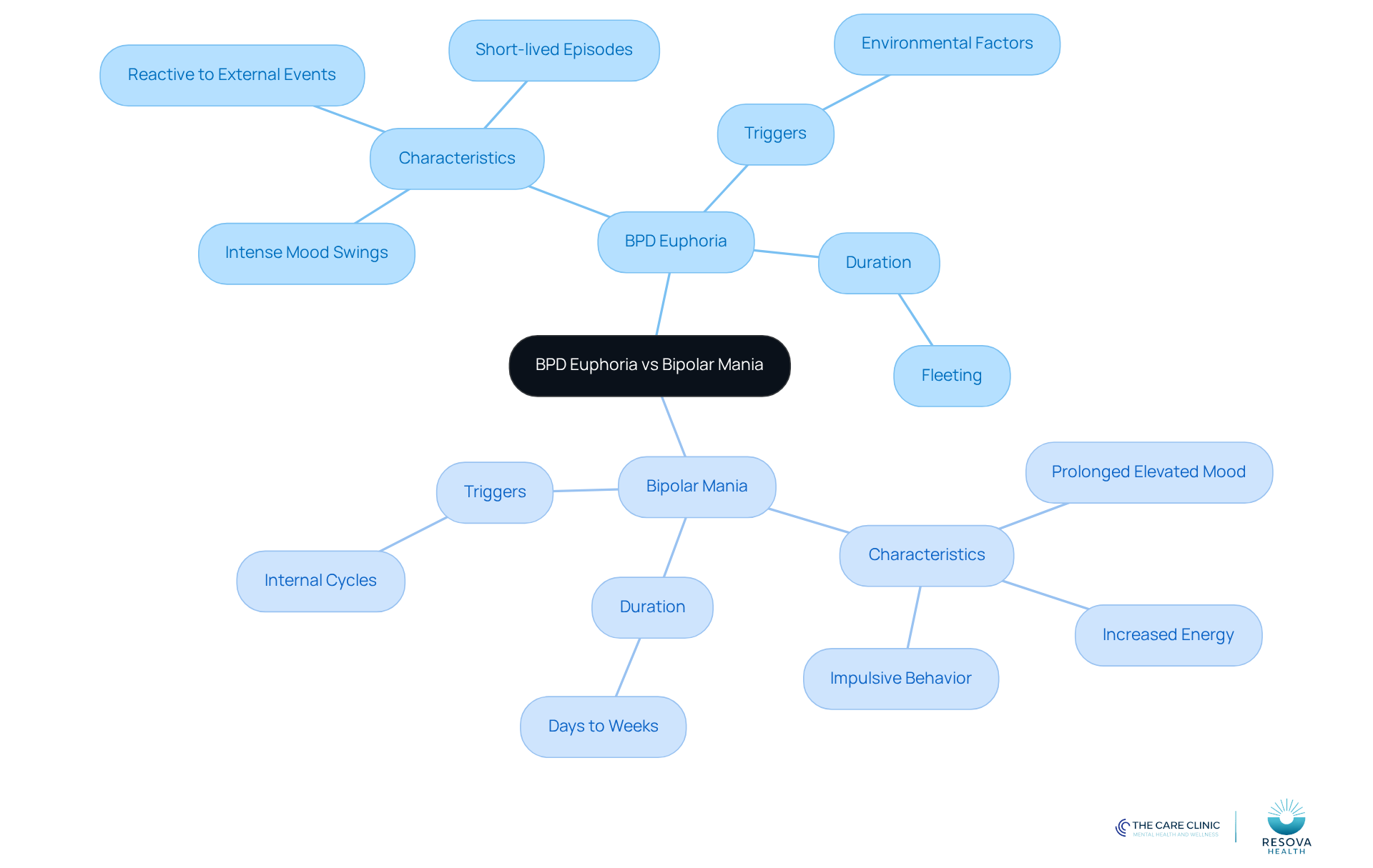 The central node represents the comparison topic, while the branches show the key characteristics of each condition. Follow the branches to understand how they differ and what that means for patient care. The central node represents the comparison topic, while the branches show the key characteristics of each condition. Follow the branches to understand how they differ and what that means for patient care.