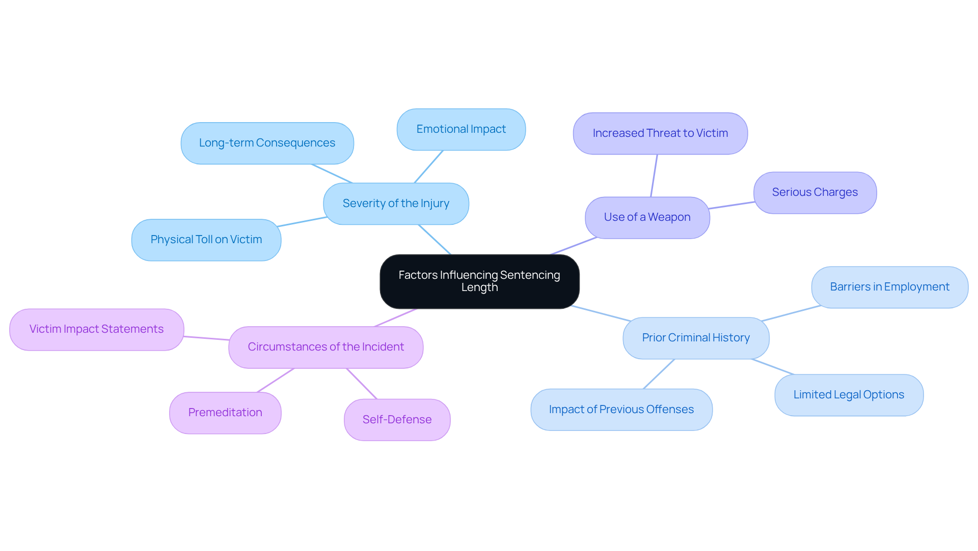 This mindmap starts with the main topic in the center and branches out to show the key factors that can affect how long someone might be sentenced for battery. Each branch represents a different factor, and the sub-branches provide more details or examples related to that factor. It's a great way to visualize how these elements connect and influence sentencing outcomes.
