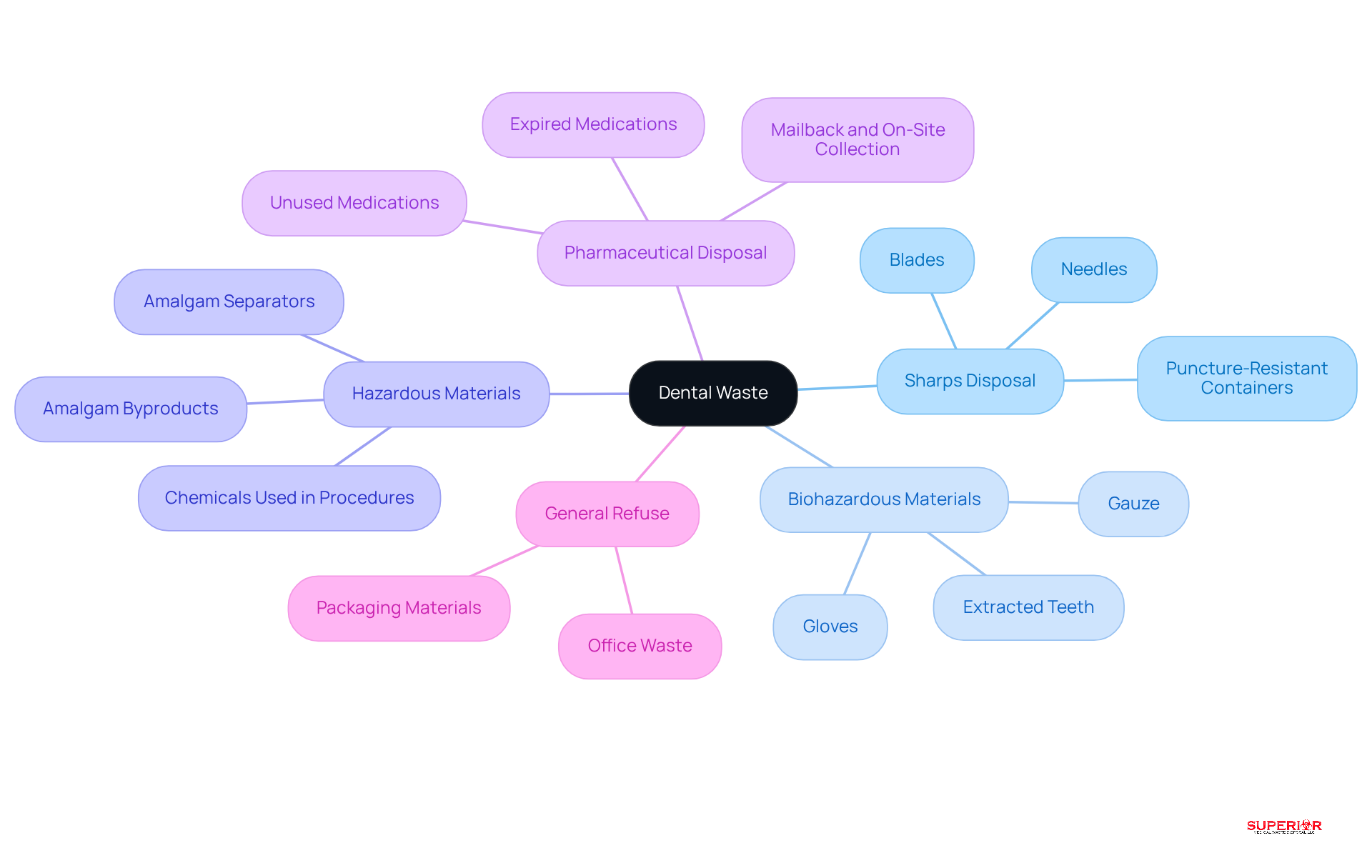 The central node represents dental waste, and each branch shows a category of waste. Follow the branches to see specific items and their disposal methods. This helps you understand how to manage dental waste safely and in compliance with regulations.
