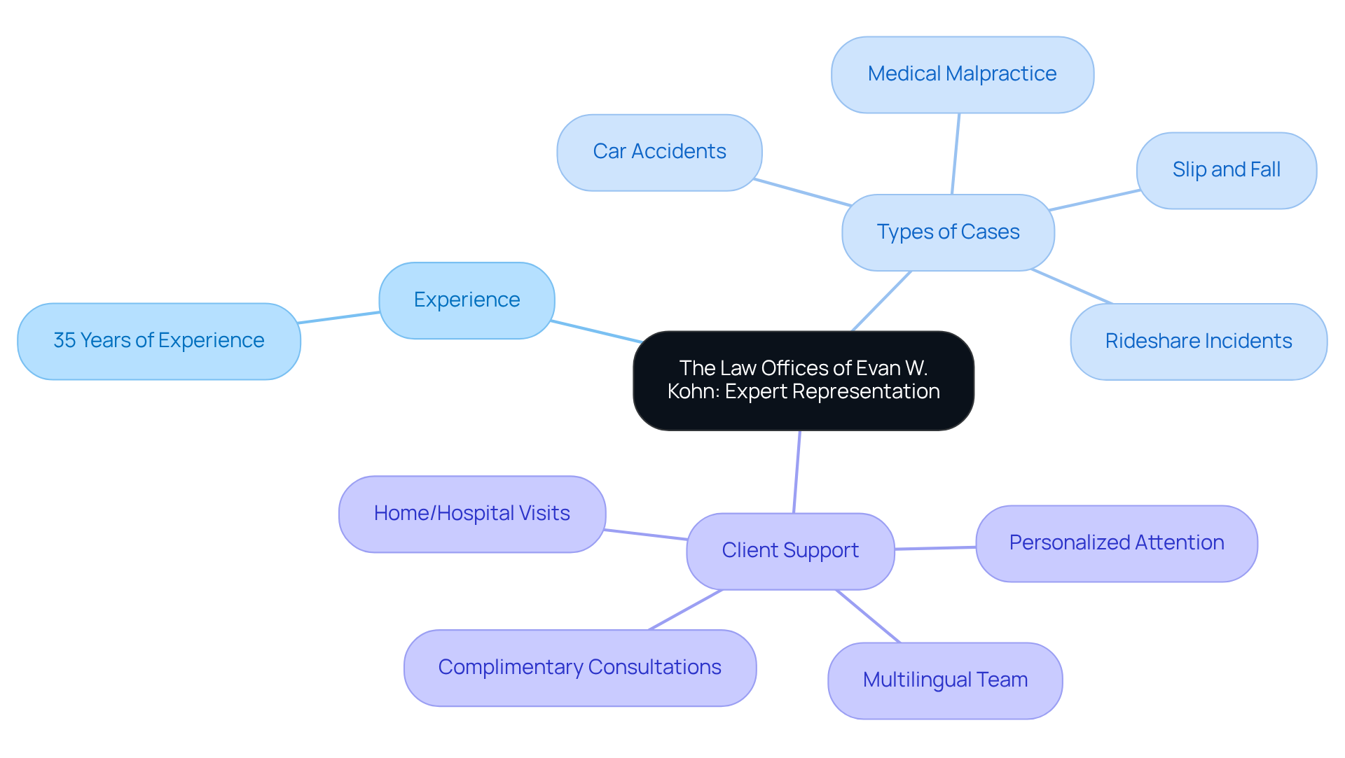 This mindmap shows how The Law Offices of Evan W. Kohn supports clients after accidents. Start at the center with their expertise, then explore the different areas they focus on, like their experience, the types of cases they handle, and the support they provide to clients.