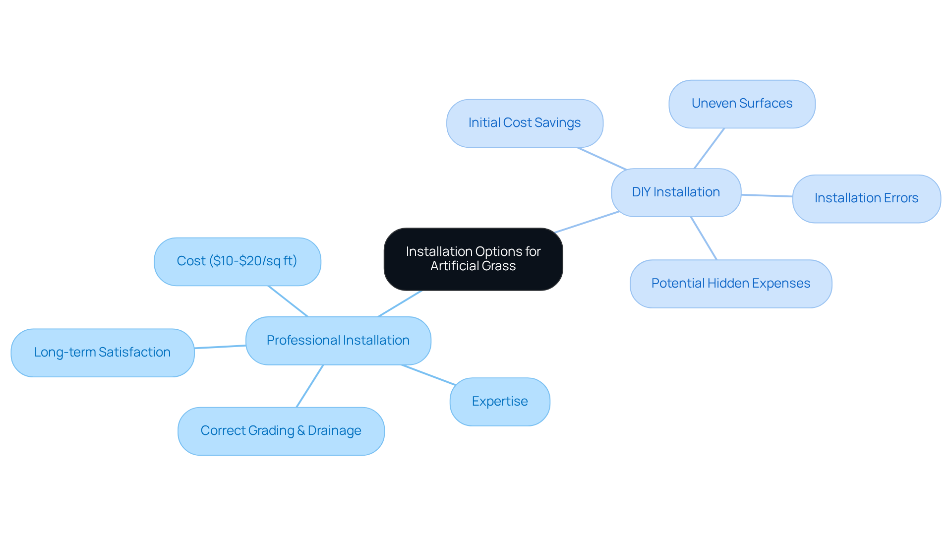 This mindmap helps you visualize the key factors to consider when choosing between professional installation and DIY for artificial grass. Each branch represents a different option, with sub-branches detailing costs, benefits, and potential pitfalls. Follow the branches to understand the trade-offs involved!