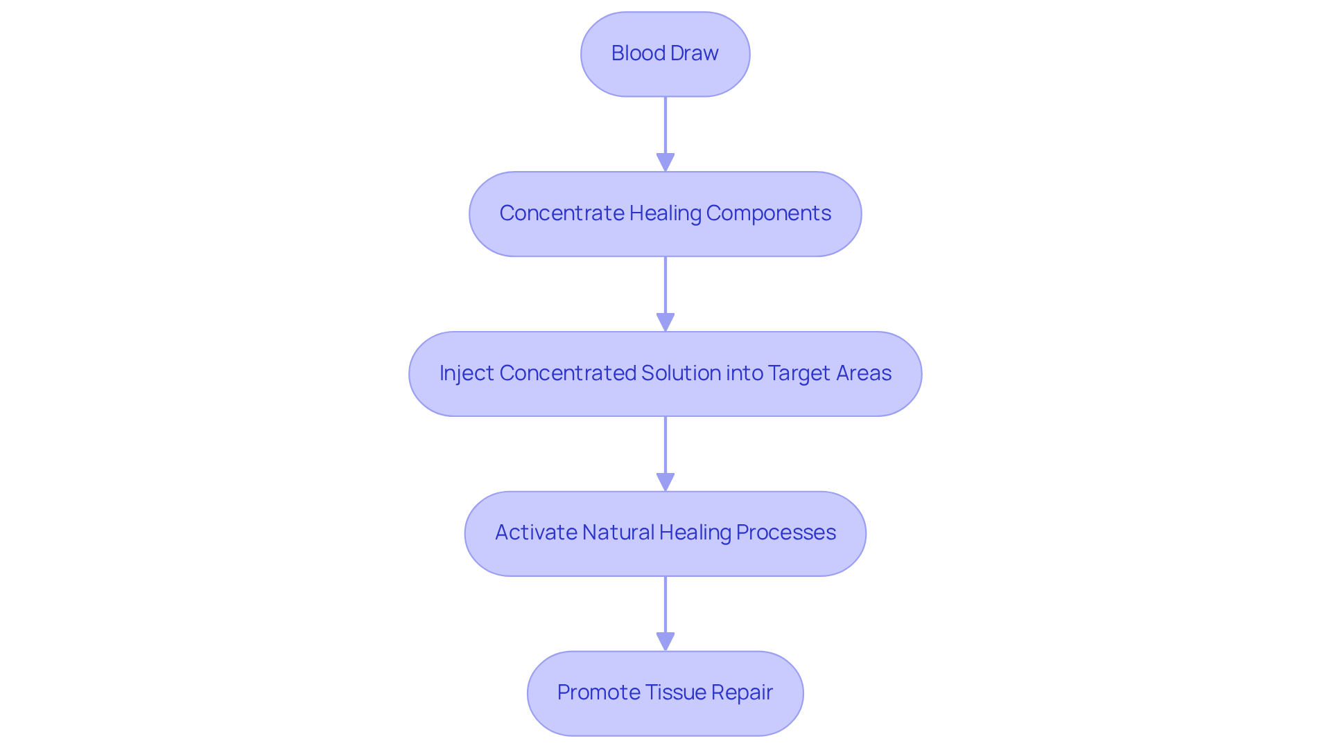 This flowchart outlines the steps involved in PRP therapy. Start with the blood draw, then see how the healing components are concentrated and injected into the body, activating healing and promoting recovery. This flowchart outlines the steps involved in PRP therapy. Start with the blood draw, then see how the healing components are concentrated and injected into the body, activating healing and promoting recovery.
