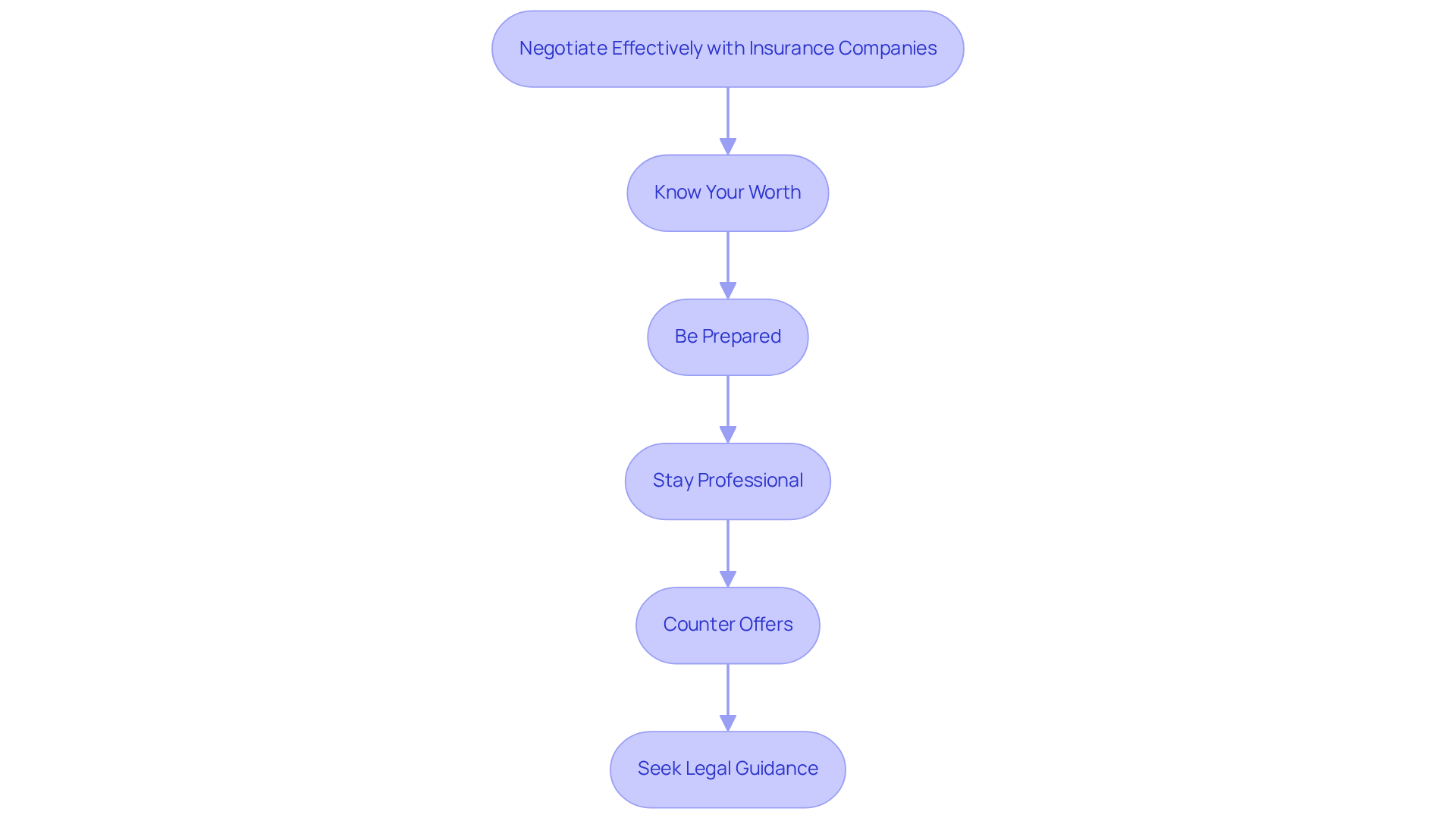 Each box represents a key strategy in the negotiation process. Follow the arrows to see the recommended order of actions to take for effective negotiations.