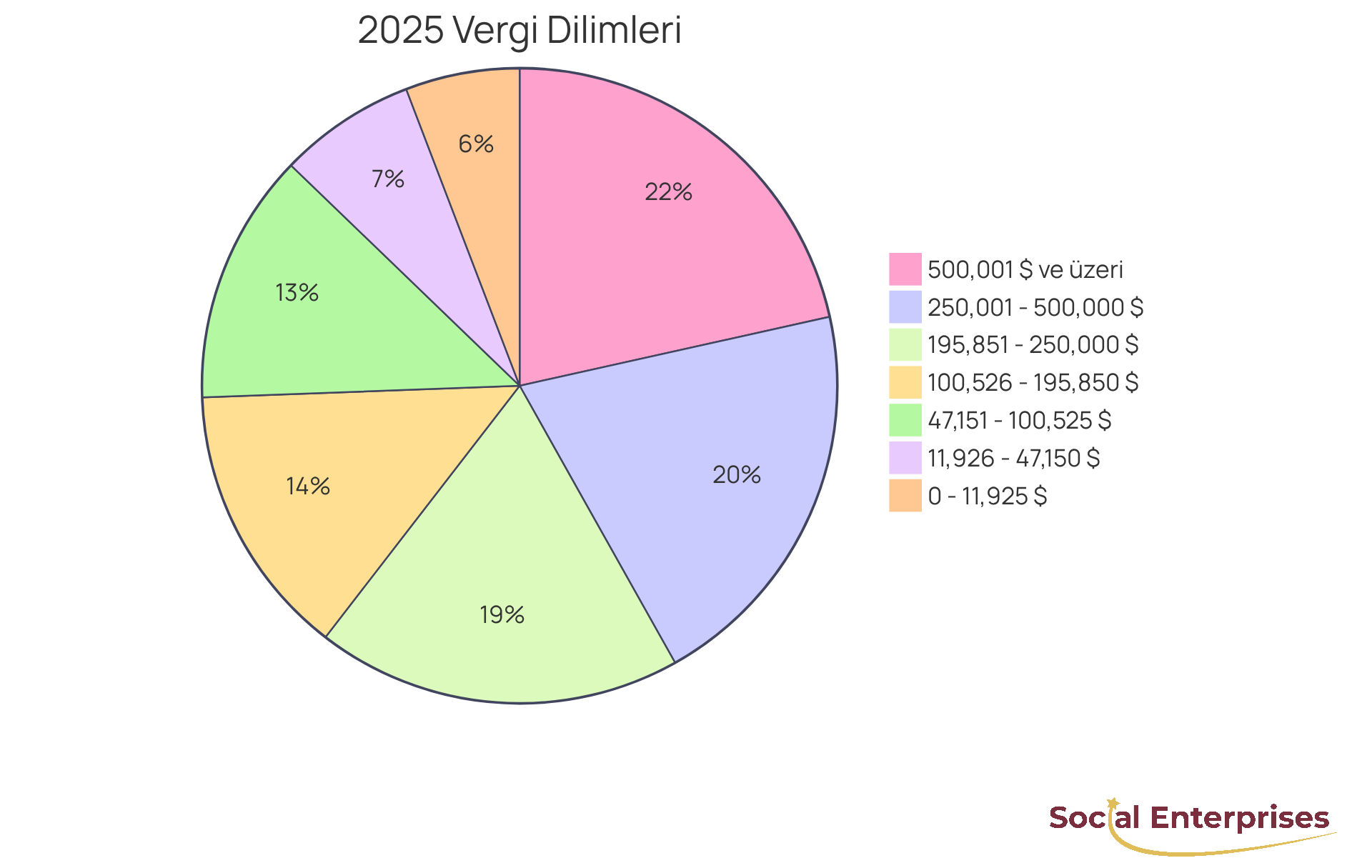 Her dilim, belirli bir gelir aralığı için uygulanan vergi oranını temsil eder. Daha büyük dilimler, daha yüksek gelir aralıklarını temsil eder. Her dilim, belirli bir gelir aralığı için uygulanan vergi oranını temsil eder. Daha büyük dilimler, daha yüksek gelir aralıklarını temsil eder.