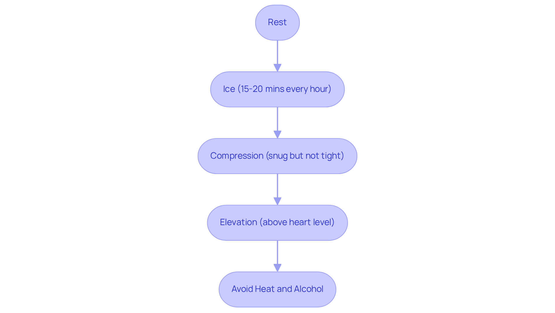 Each box in the flowchart represents a step you should take after a knee injury. Follow the arrows to see the order of actions, starting with Rest and moving down to Avoid Heat and Alcohol. This visual guide helps you remember what to do to promote healing. Each box in the flowchart represents a step you should take after a knee injury. Follow the arrows to see the order of actions, starting with Rest and moving down to Avoid Heat and Alcohol. This visual guide helps you remember what to do to promote healing.