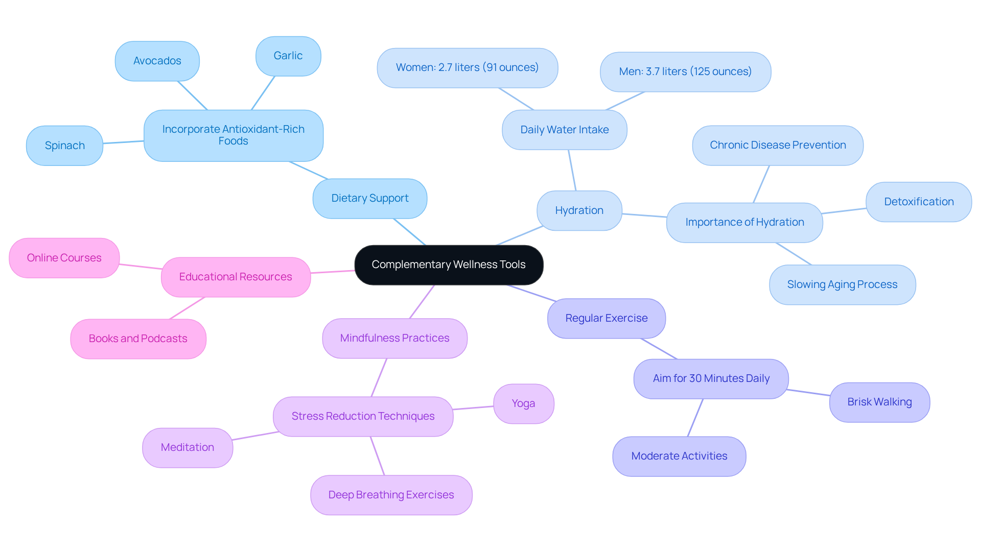 The central node represents the main theme of wellness tools. Each branch shows a different area of focus, and the sub-branches provide specific actions or examples to consider. This layout helps you see how various aspects of wellness are interconnected.