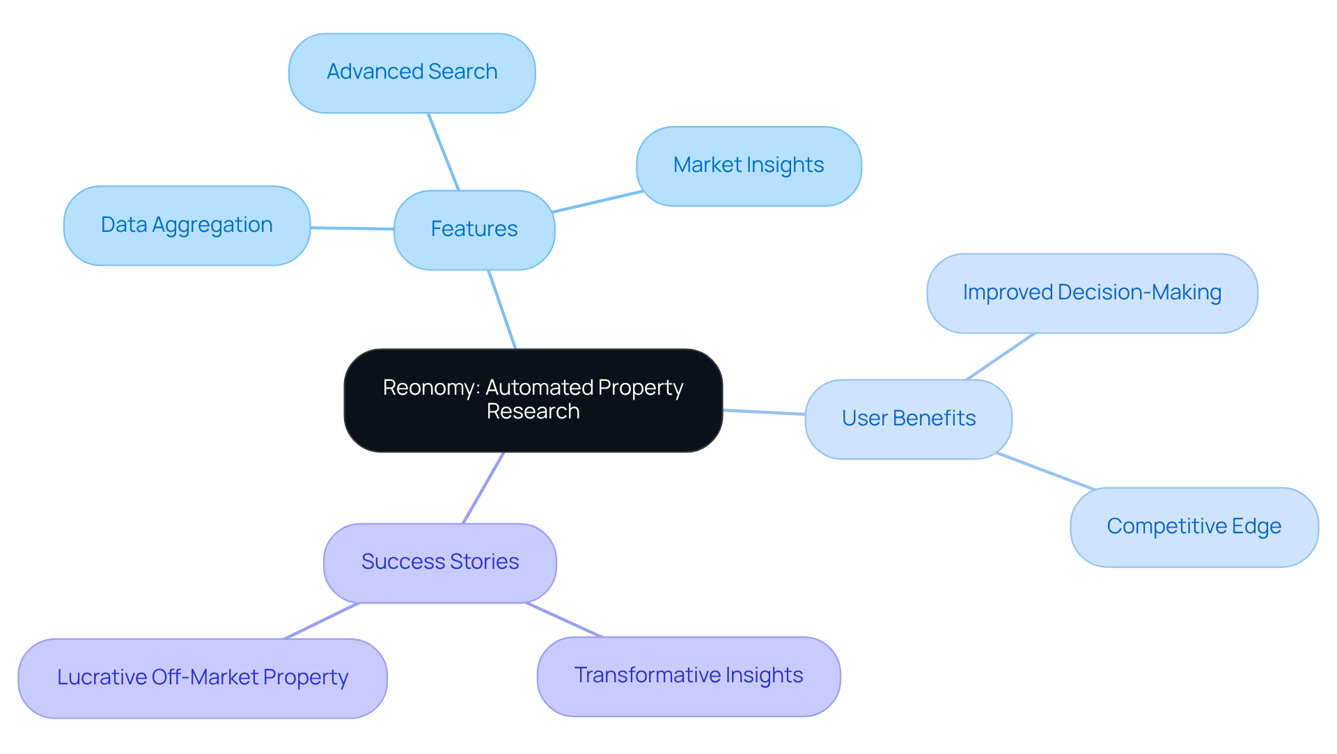 The central node represents Reonomy, while branches show its features, benefits, and real-life success stories. Each branch helps illustrate how Reonomy supports real estate professionals in their work.