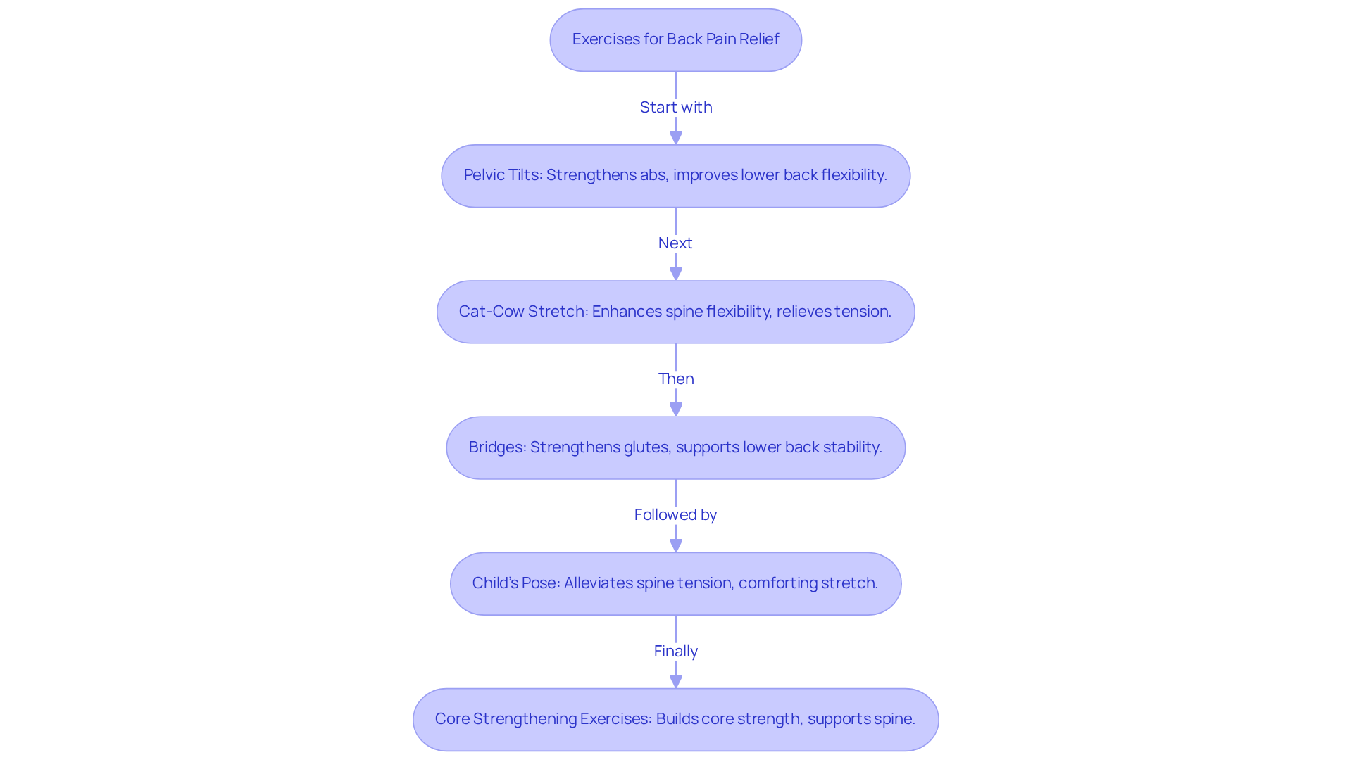This flowchart guides you through various exercises and stretches to relieve back pain. Each box shows an exercise with a short description of how to do it and its benefits. Follow the arrows to see how you can incorporate these into your routine for better back health.